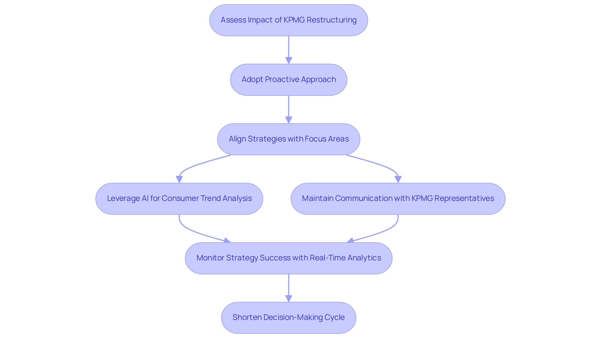 Each box represents a strategic action or consideration for CFOs, with arrows indicating the recommended flow of actions.