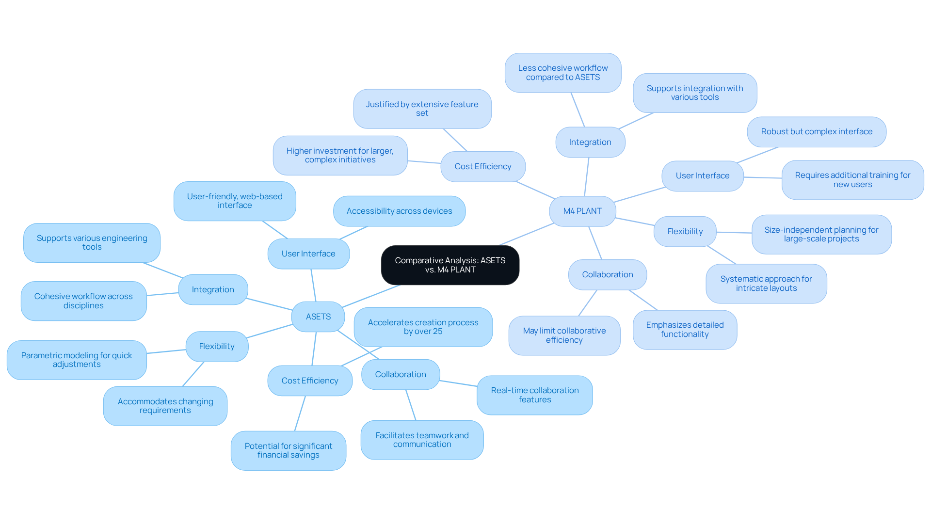 The central node represents the overall comparison, while the branches show how each platform performs in various critical areas. The colors help distinguish between ASETS and M4 PLANT, making it easy to see their strengths and weaknesses at a glance.