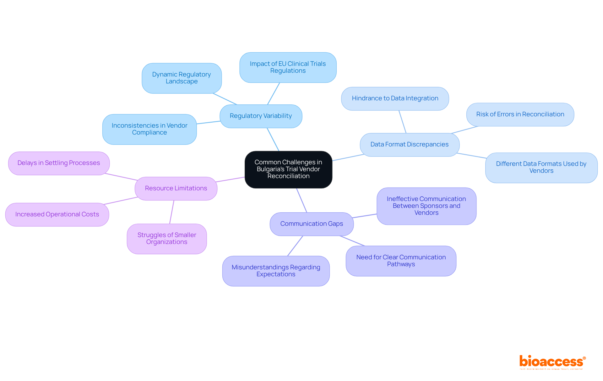 The central node represents the overall theme of challenges, while each branch highlights a specific challenge. Sub-branches can provide additional details, helping you understand the complexities involved in each area.
