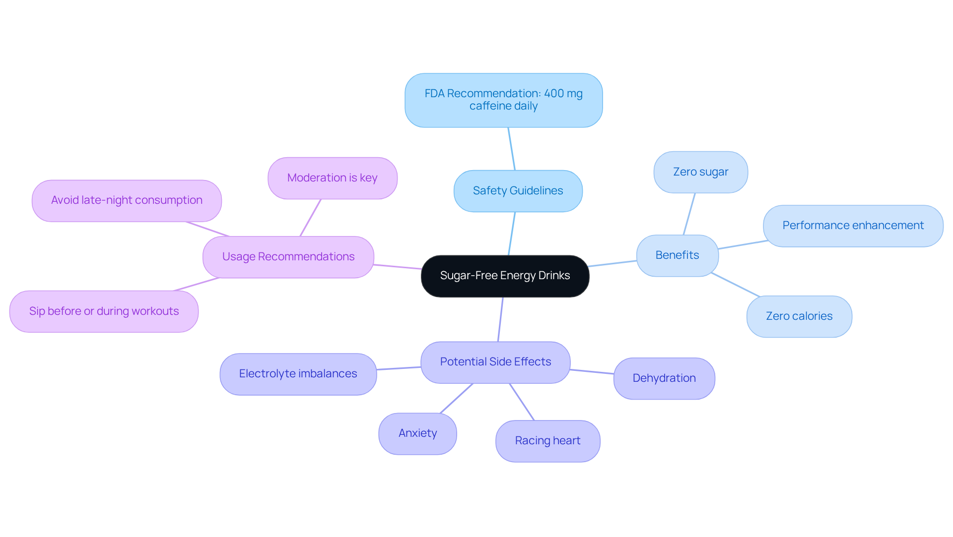 The central idea is sugar-free energy drinks, with branches showing safety guidelines, benefits, potential side effects, and how to use them effectively. Each branch helps you see the important points at a glance.