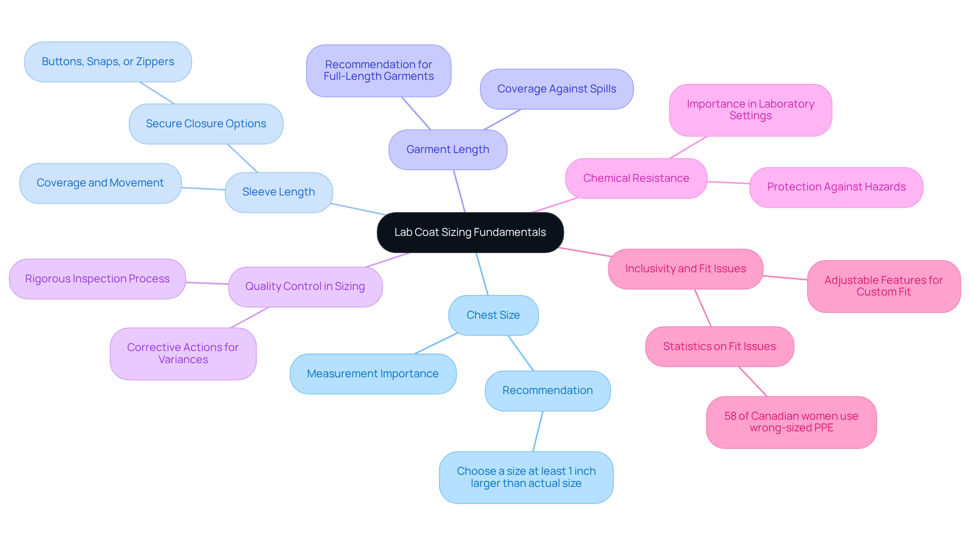 The central node represents the main topic of lab coat sizing. Each branch shows a key measurement, and the sub-branches explain why that measurement is important and how to achieve the best fit. The central node represents the main topic of lab coat sizing. Each branch shows a key measurement, and the sub-branches explain why that measurement is important and how to achieve the best fit.