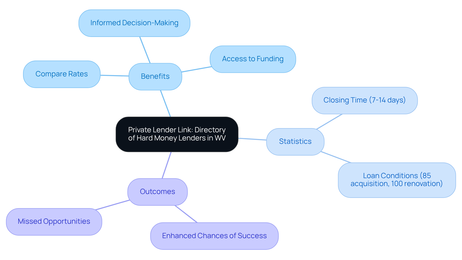 This mindmap shows how the directory helps real estate financiers. Start at the center with the directory, then follow the branches to see the benefits, important statistics, and potential outcomes of using this resource. This mindmap shows how the directory helps real estate financiers. Start at the center with the directory, then follow the branches to see the benefits, important statistics, and potential outcomes of using this resource.