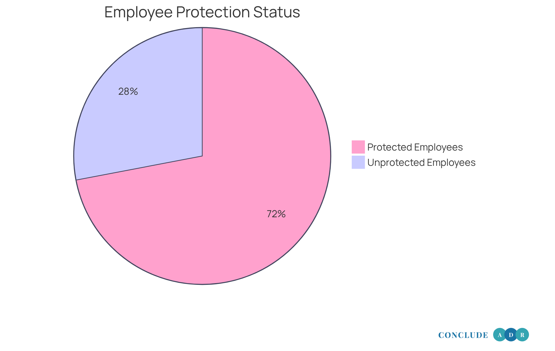 The red segment shows the percentage of employees who feel unprotected, while the green segment represents those who feel secure. This visual helps highlight the significant number of individuals who may need support. The red segment shows the percentage of employees who feel unprotected, while the green segment represents those who feel secure. This visual helps highlight the significant number of individuals who may need support.