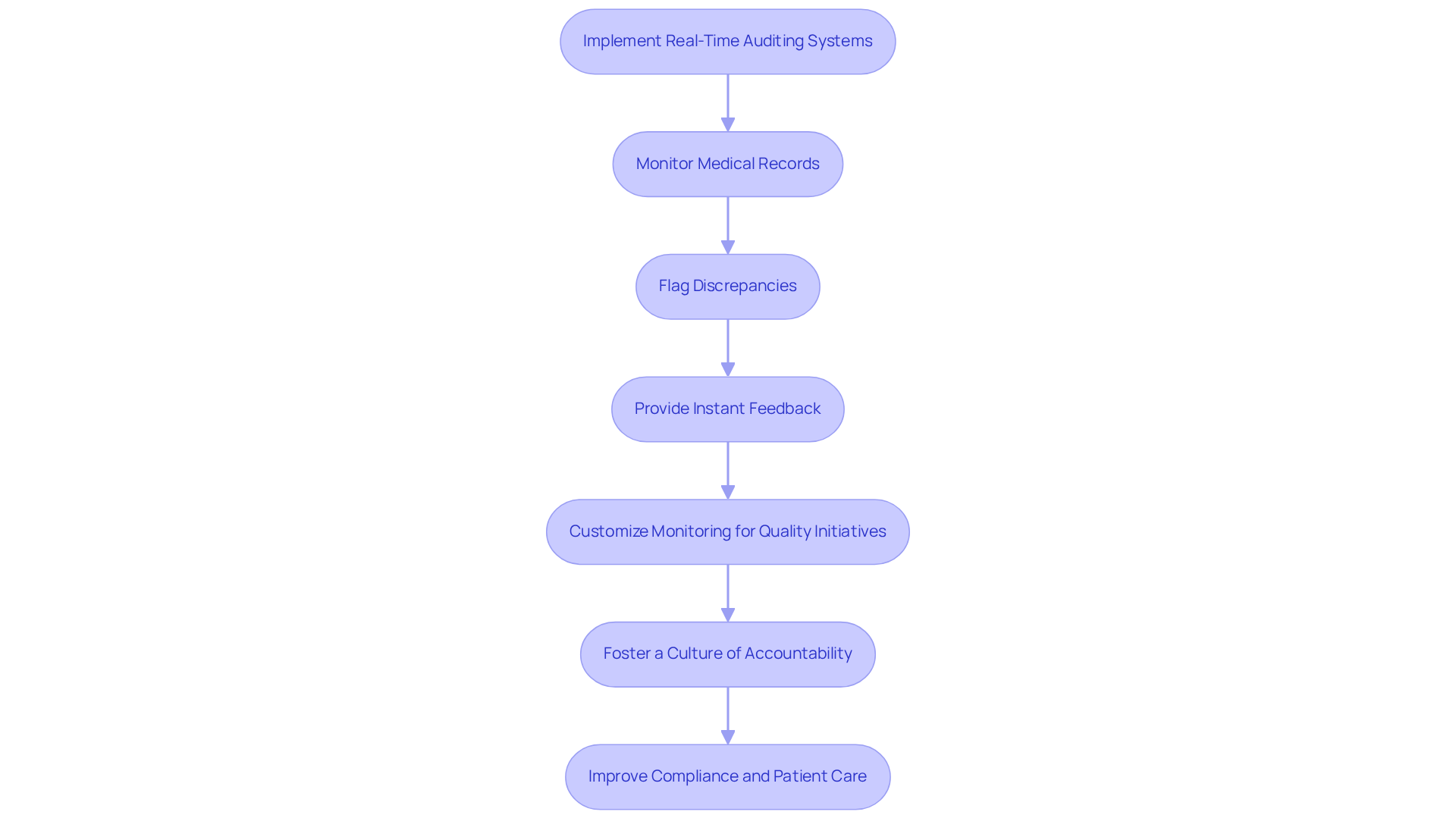 Follow the arrows to see how each step in the process contributes to better compliance and patient care. Each box represents an action that leads to the next, showing the flow of implementing auditing systems.