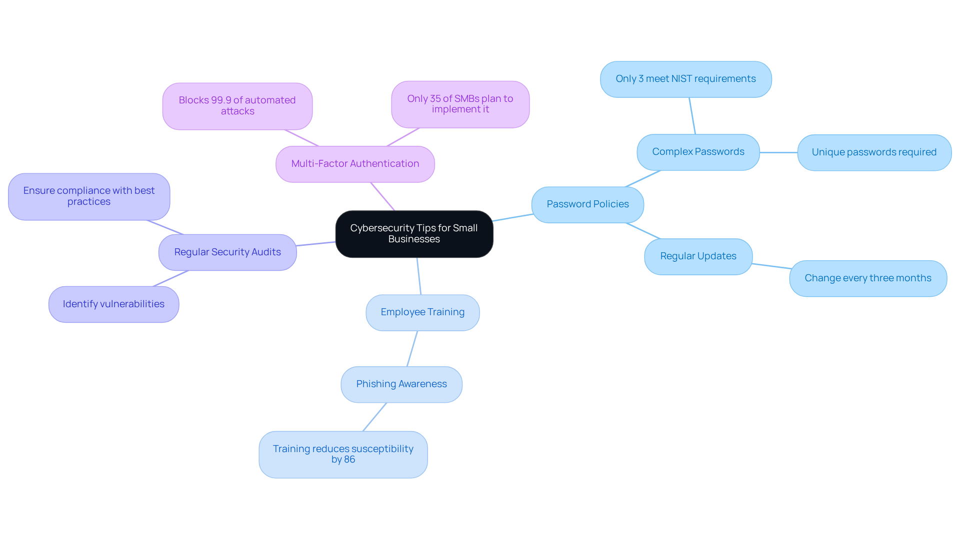 The central node represents the main topic of cybersecurity tips. Each branch shows a different strategy, and the sub-branches provide specific actions or details related to that strategy. This layout helps you see how each component contributes to overall cybersecurity.