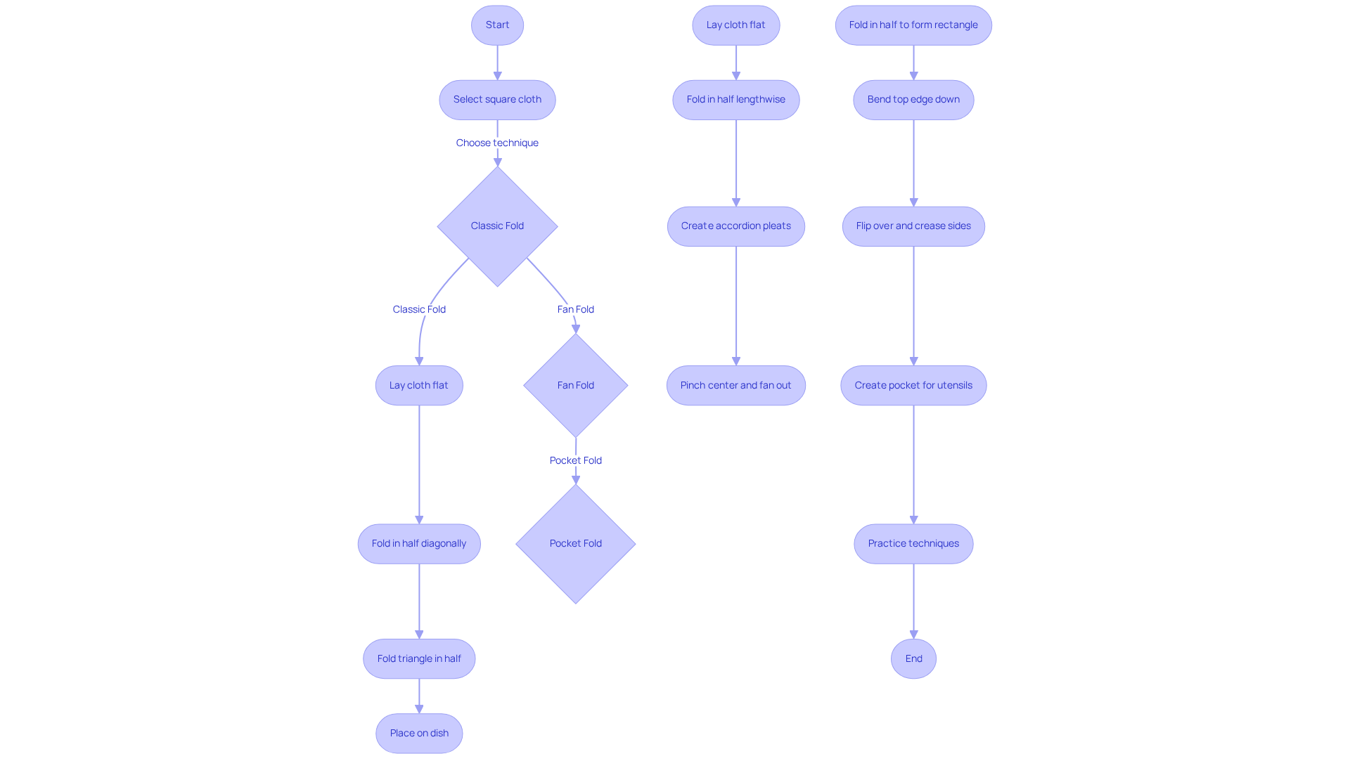 Each branch represents a different napkin folding technique. Follow the arrows to see the steps needed to complete each fold, making your table settings more stylish and functional.