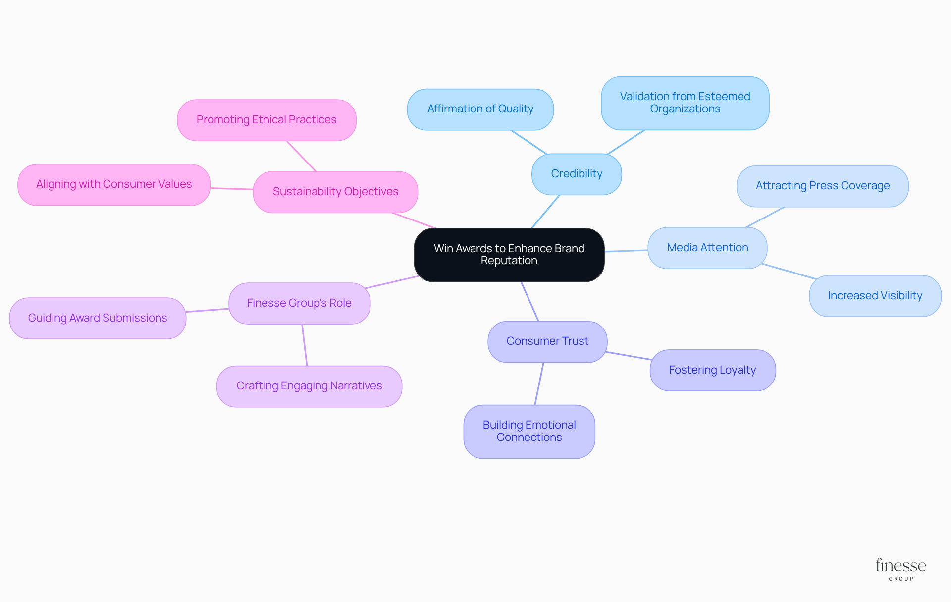 The center represents the main strategy of winning awards. Each branch shows how this strategy connects to aspects like building credibility, gaining media attention, fostering consumer trust, and the role of Finesse Group in the process.