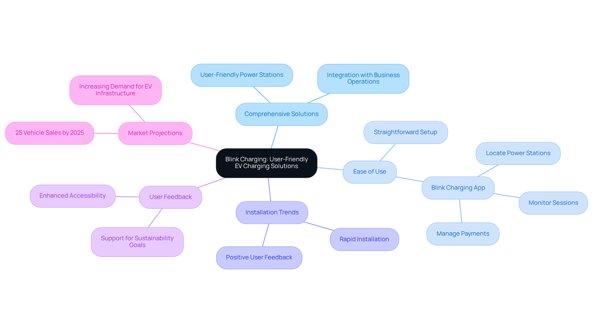 The central node represents Blink Charging's main focus, while the branches show different aspects of their solutions. Each sub-branch provides more detail, helping you understand how these elements connect to the overall theme.