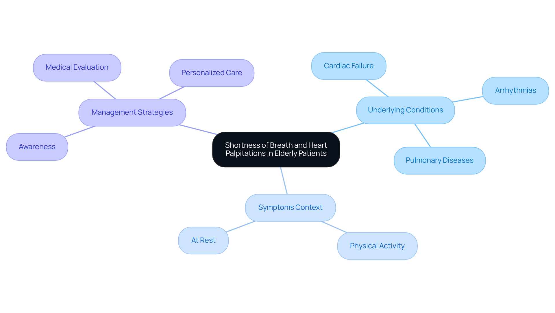 This mindmap helps you see how shortness of breath and heart palpitations relate to various health issues in older adults. Each branch represents a different aspect, from the conditions that cause these symptoms to how they can be managed. Follow the branches to understand the connections and the importance of recognizing these signs. This mindmap helps you see how shortness of breath and heart palpitations relate to various health issues in older adults. Each branch represents a different aspect, from the conditions that cause these symptoms to how they can be managed. Follow the branches to understand the connections and the importance of recognizing these signs.