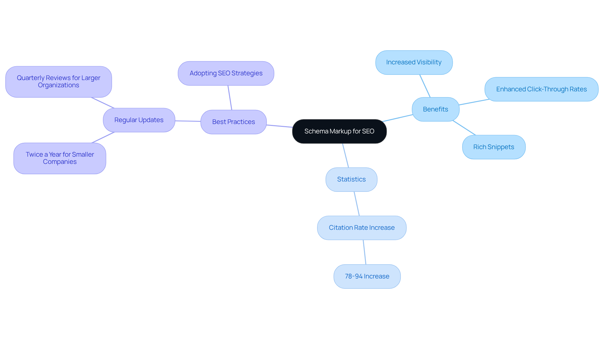 The central node represents schema markup, while the branches show its benefits, relevant statistics, and best practices. Each color-coded branch helps you quickly identify different aspects of how schema markup can improve SEO.
