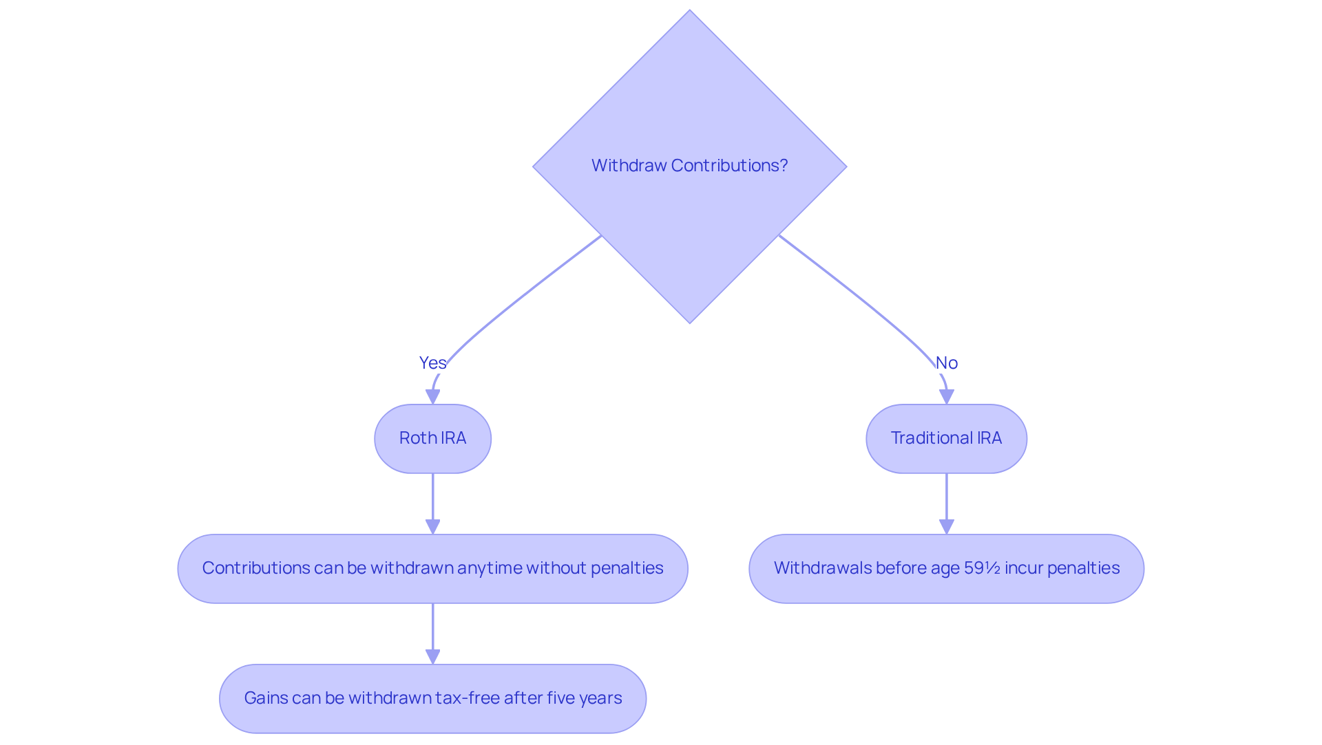 This flowchart helps you understand how withdrawals work for each type of IRA. Follow the paths to see what you can do with your contributions and any penalties you might face.