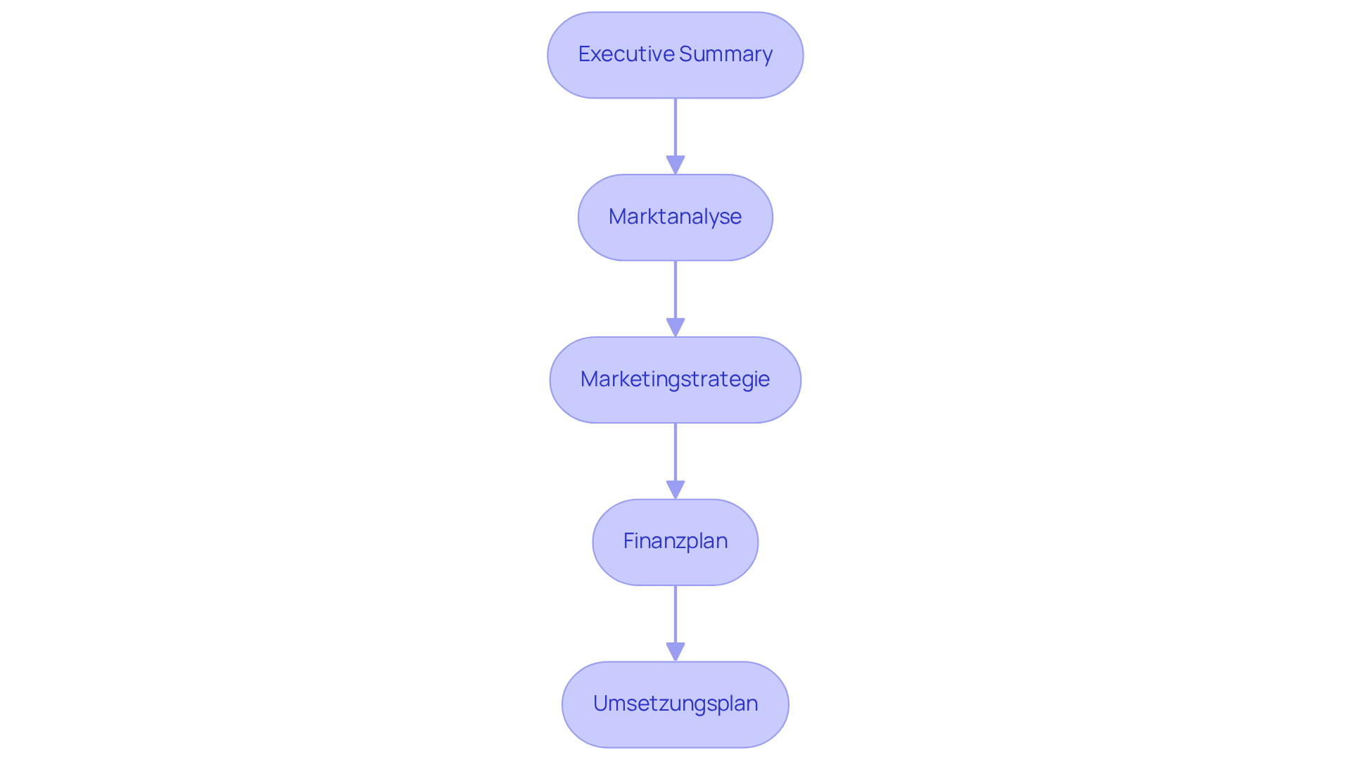 Jeder Schritt zeigt einen Teil des Prozesses zur Erstellung eines Geschäftsplans. Folgen Sie den Pfeilen, um zu sehen, wie die Schritte miteinander verbunden sind und in welcher Reihenfolge sie durchgeführt werden sollten.