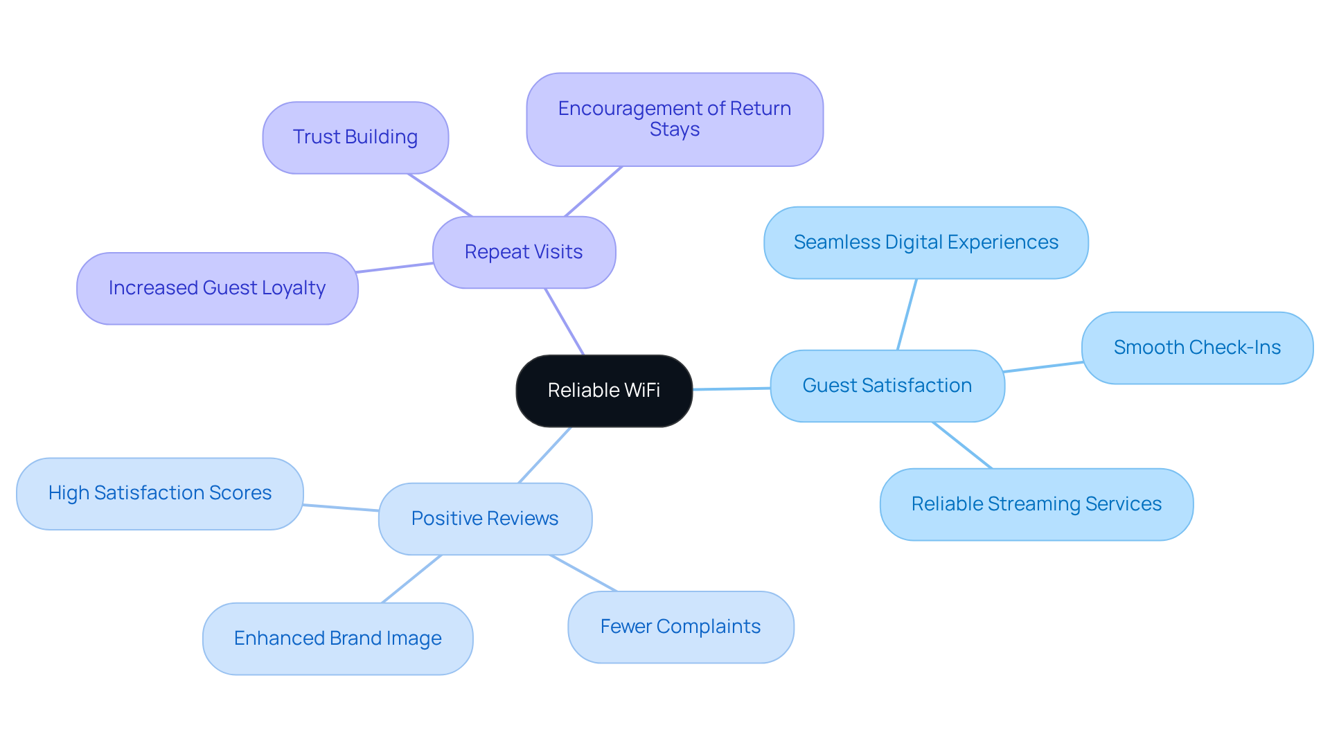 The central node represents the importance of WiFi, while the branches show how it leads to happier guests, better reviews, and more returning visitors.