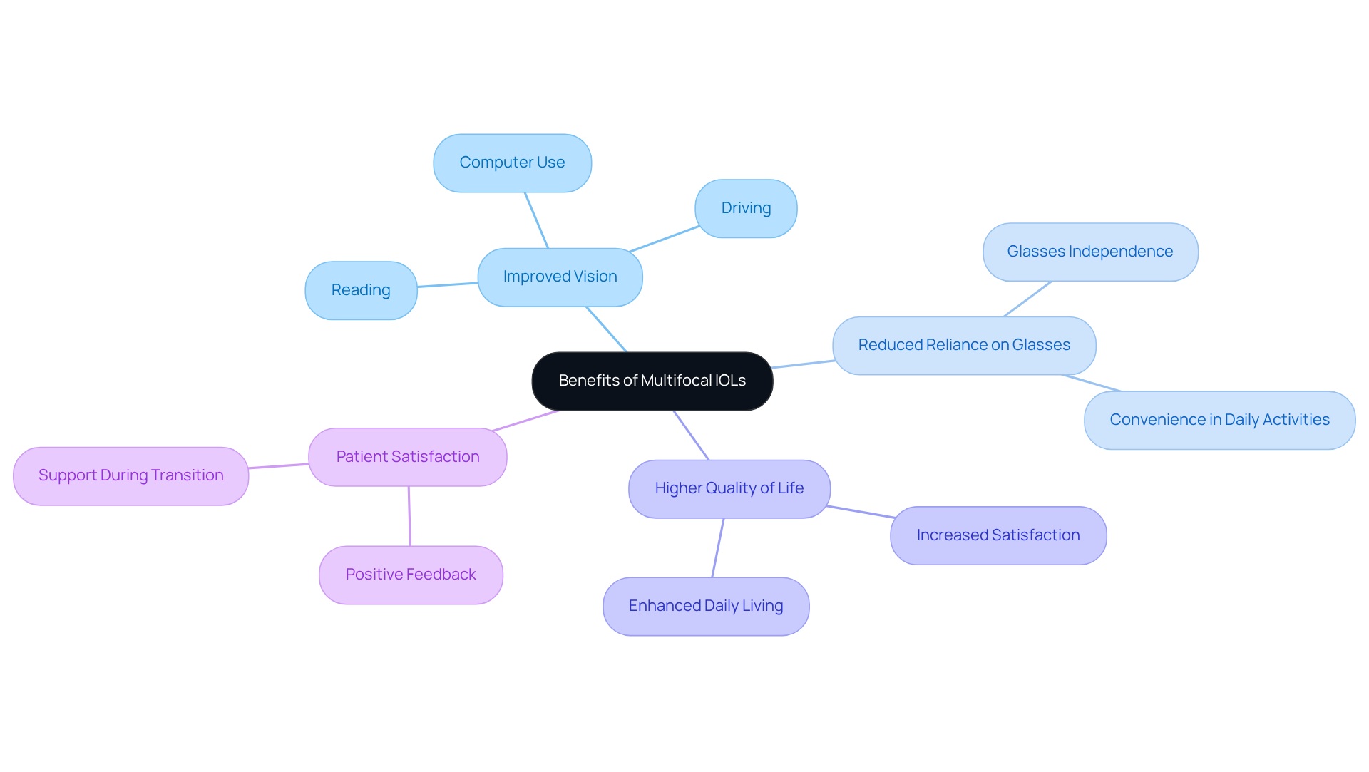 The central node represents the main topic, while the branches show different benefits. Each sub-branch provides specific examples or outcomes related to that benefit, helping you see how multifocal IOLs can enhance daily life.