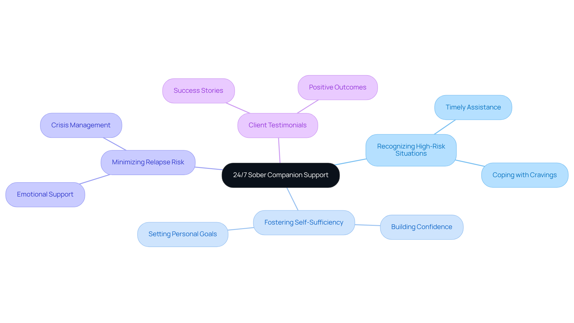 Start at the center with the main idea of sober companion support, then explore the branches that show how it helps in various ways, from recognizing risks to empowering individuals in their recovery journey.