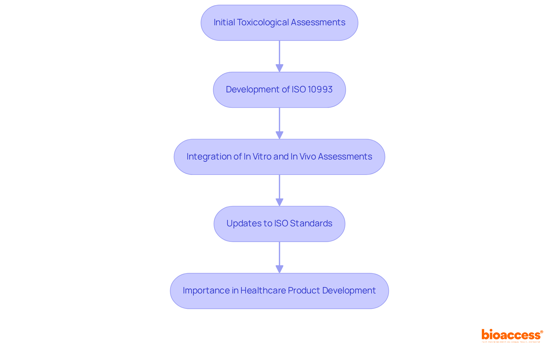 Each box represents a key point in the history of biocompatibility testing. Follow the arrows to see how testing methods and standards have developed over time.