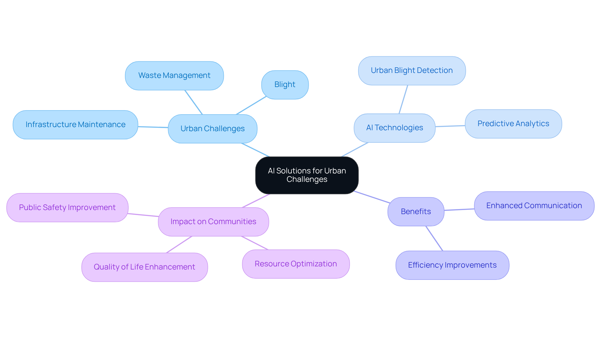 The central node represents the main theme, while the branches illustrate various urban challenges, AI technologies, their benefits, and the ultimate impact on communities. Follow the branches to understand how these elements interconnect! The central node represents the main theme, while the branches illustrate various urban challenges, AI technologies, their benefits, and the ultimate impact on communities. Follow the branches to understand how these elements interconnect!
