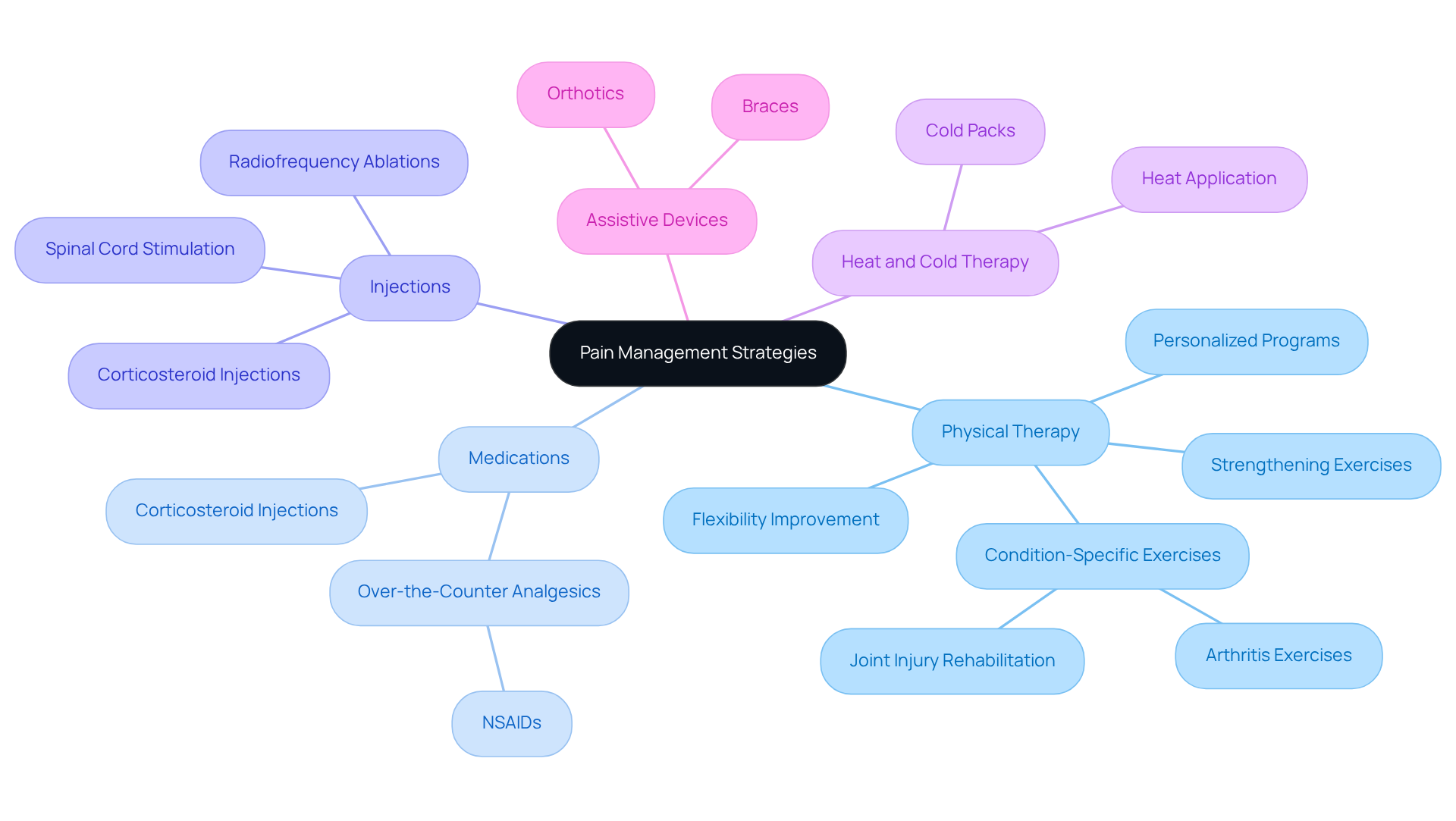The central node represents the overall theme of pain management, while each branch shows a different strategy. Follow the branches to see specific methods and details related to each strategy. The central node represents the overall theme of pain management, while each branch shows a different strategy. Follow the branches to see specific methods and details related to each strategy.