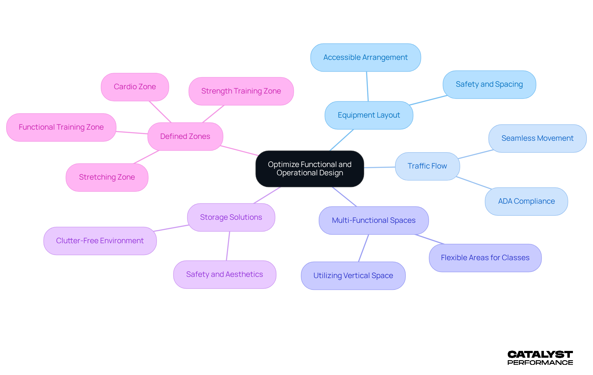 The central idea is about optimizing fitness room design. Each branch represents a key strategy, and the sub-branches provide specific actions or considerations related to that strategy. This layout helps you see how different aspects of design work together to create a better fitness experience.