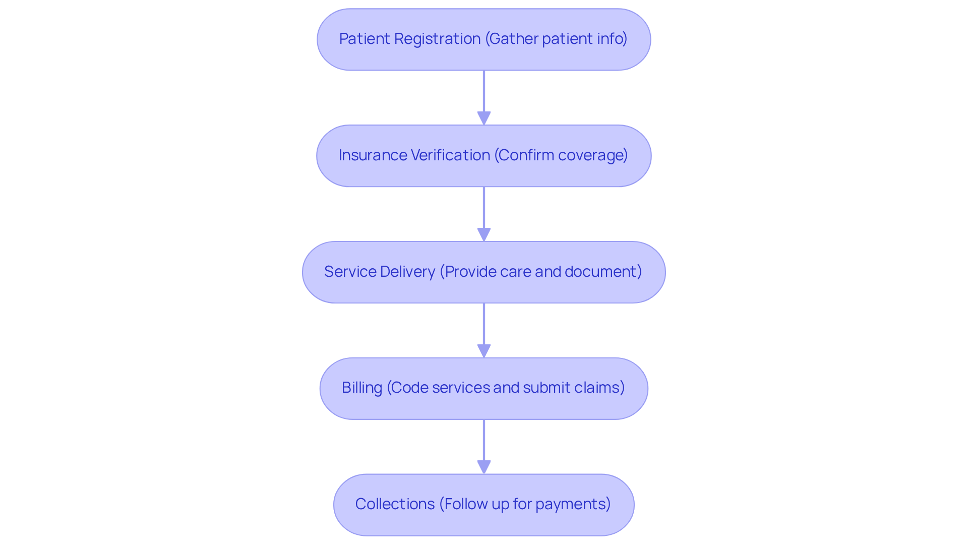 This flowchart outlines the steps involved in managing the revenue cycle for mental health clinics. Each box represents a key stage, and the arrows show how each step leads to the next. Understanding this process can help clinics optimize their financial performance and improve patient care.