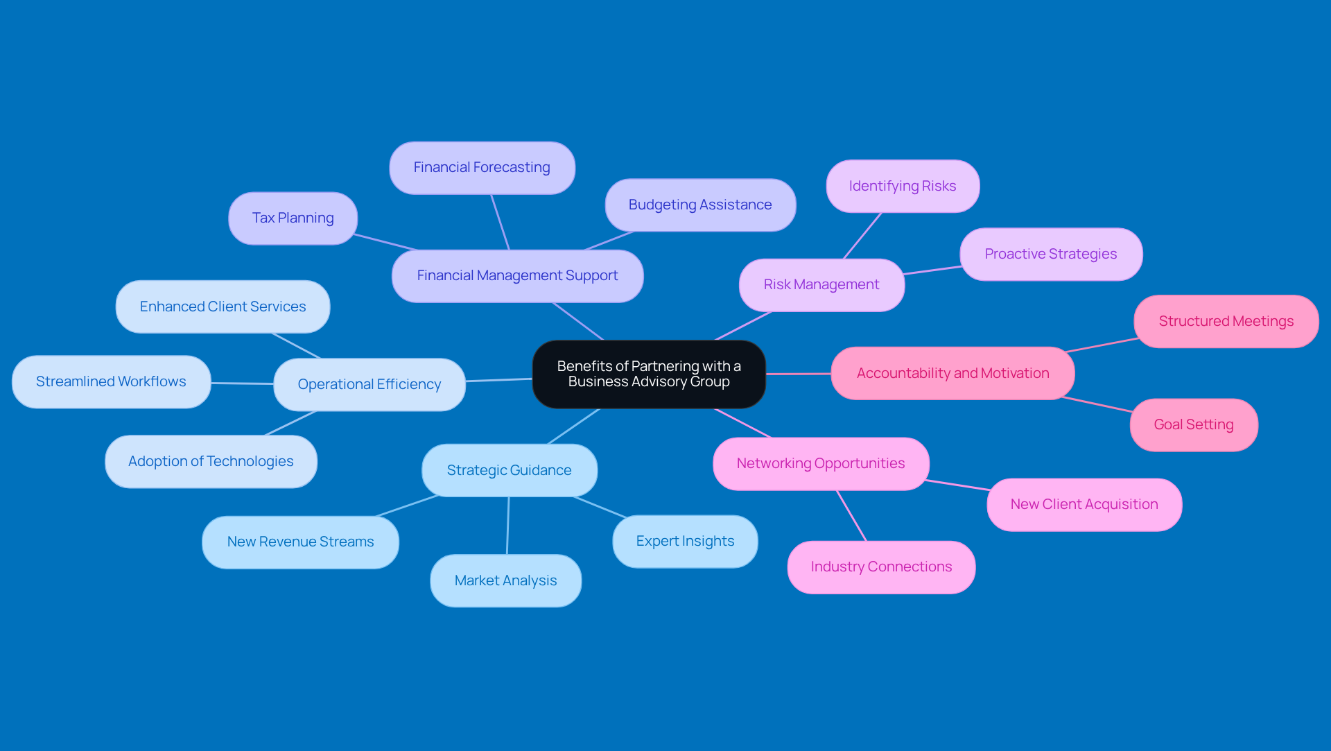 The central node represents the main theme, while each branch highlights a specific benefit. Follow the branches to explore how each advantage contributes to your agency's growth and success.