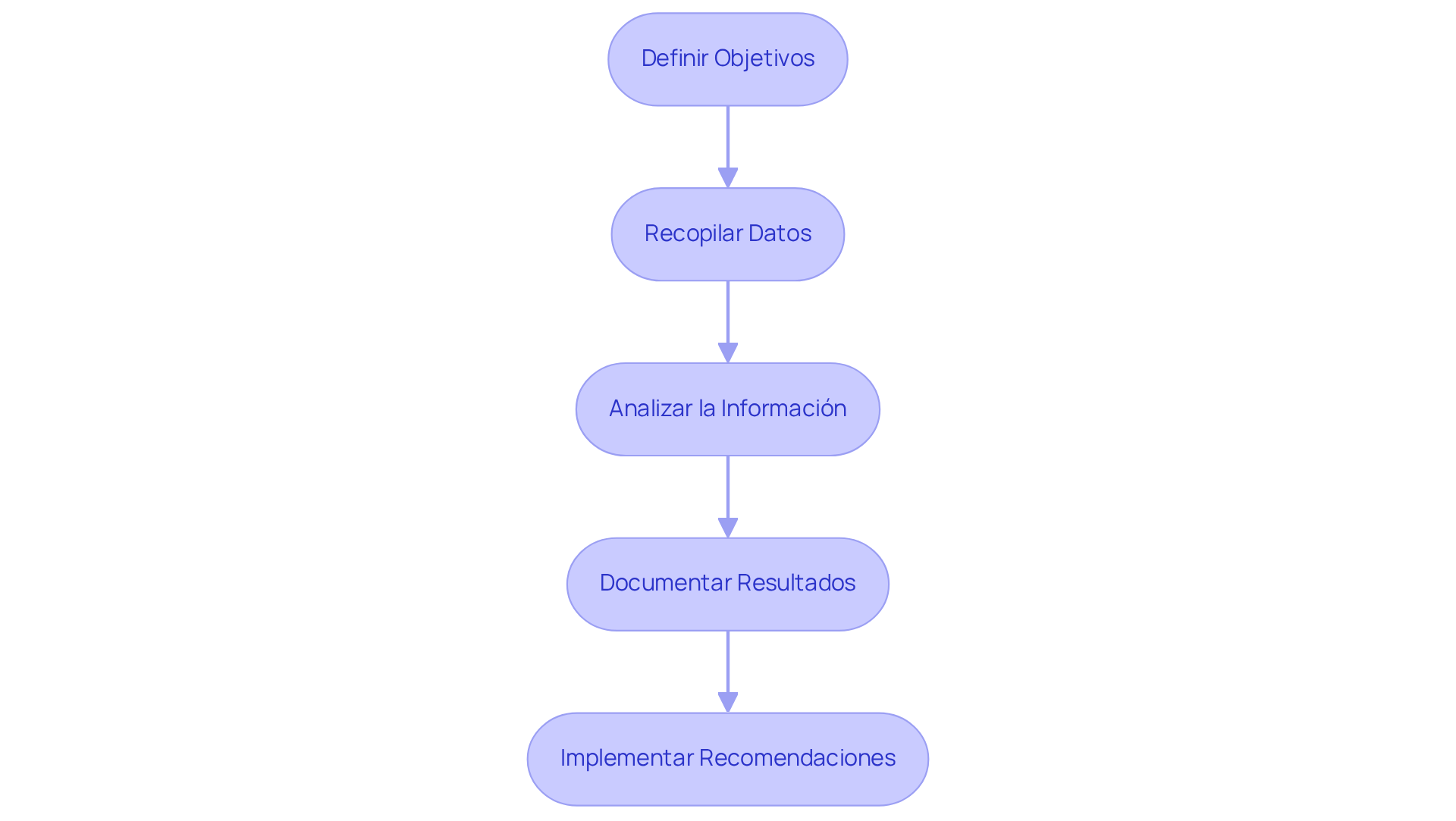 Cada paso representa una etapa en el diagnóstico de talento. Sigue las flechas para ver cómo se avanza de un paso al siguiente, desde la definición de objetivos hasta la implementación de recomendaciones.