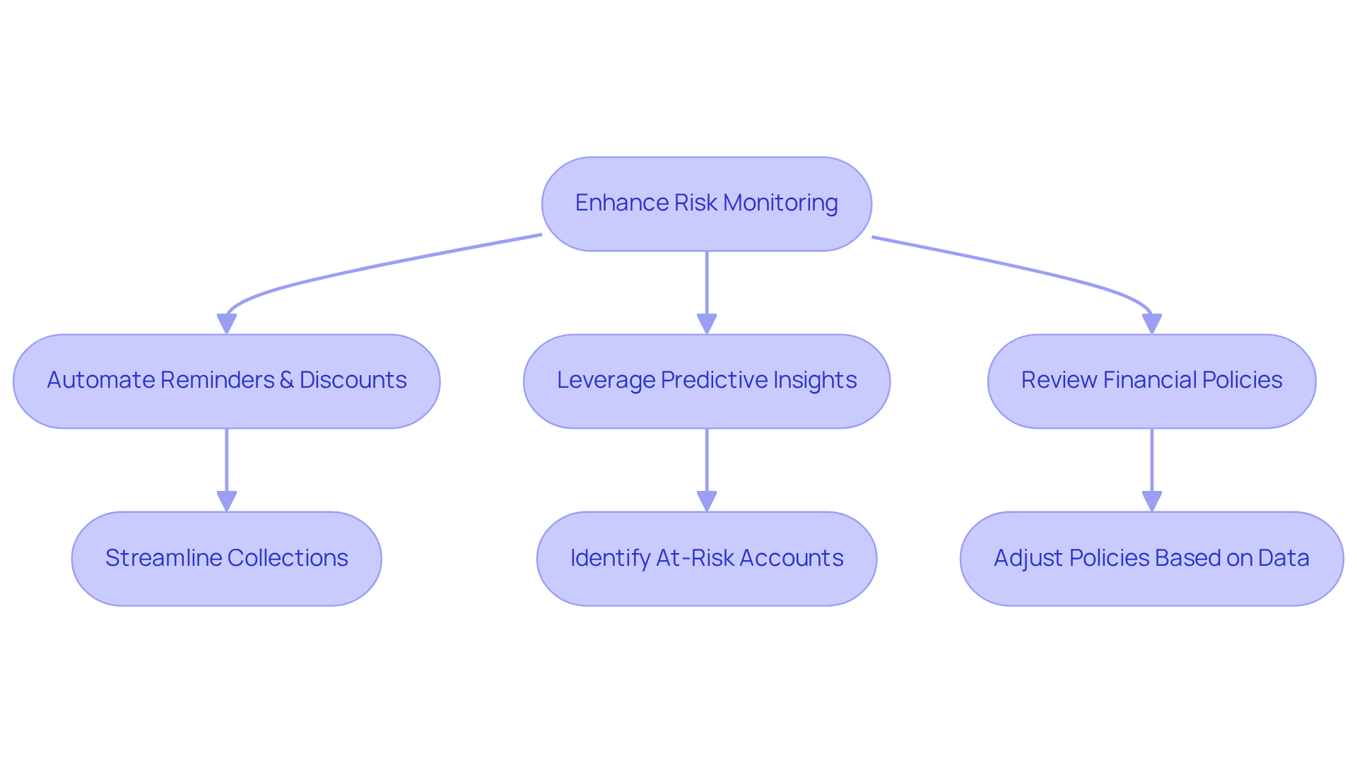 This flowchart outlines the key strategies for enhancing risk monitoring to minimize bad debt. Each branch represents a different approach, and the arrows show how these strategies connect to the overall goal of protecting your business's financial health.