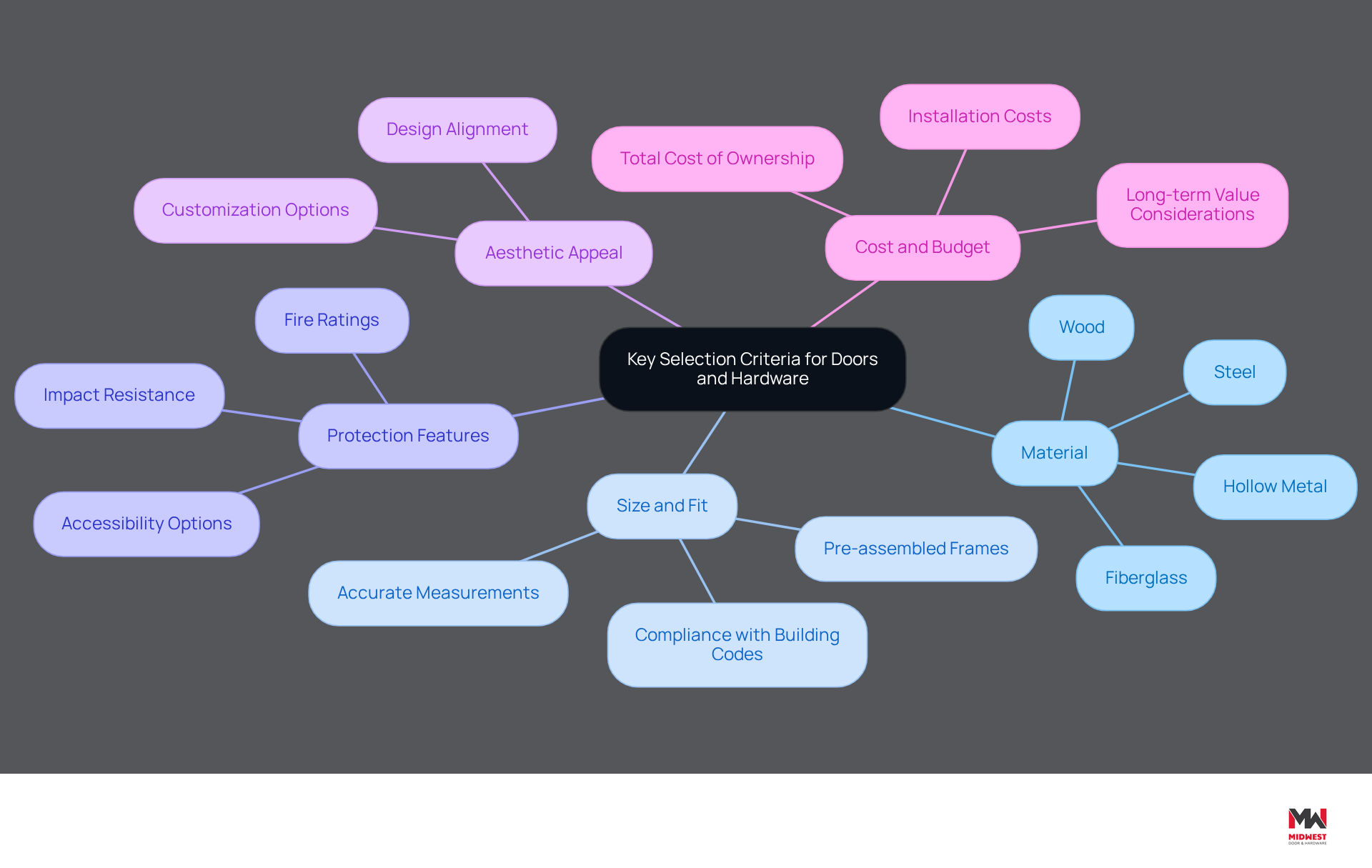 This mindmap starts with the central theme of selecting doors and hardware, branching out into five key criteria. Each branch represents a critical factor to consider, with further details provided in sub-branches. This layout helps you see how each criterion relates to the overall selection process.