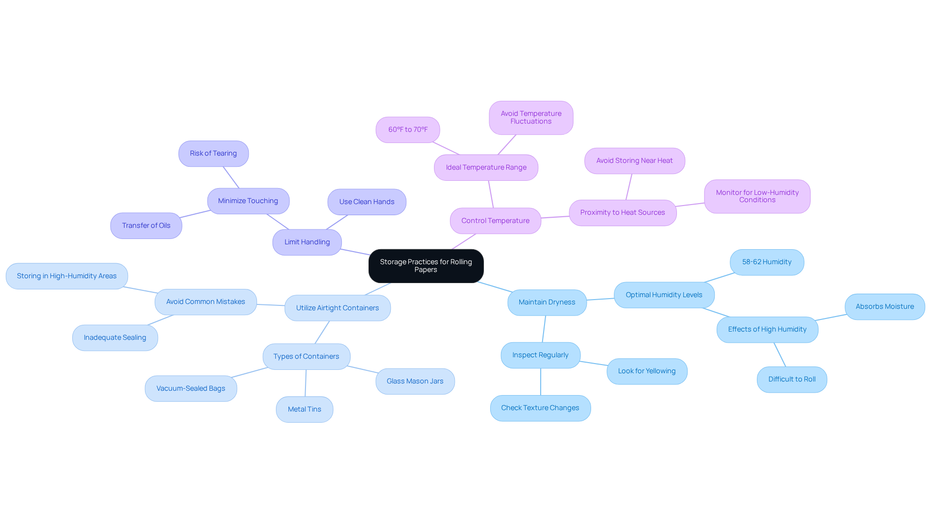 The center shows the main topic of storage practices, and each branch represents a key practice. Follow the branches to discover tips that help keep your rolling papers fresh and ready for use. The center shows the main topic of storage practices, and each branch represents a key practice. Follow the branches to discover tips that help keep your rolling papers fresh and ready for use.