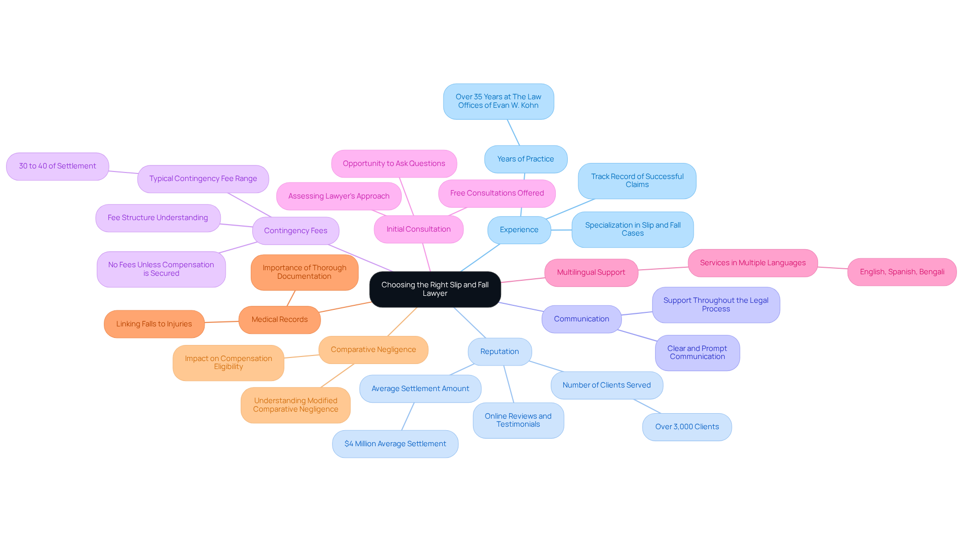 The central node represents the main decision of choosing a lawyer, while each branch highlights important factors to consider. The sub-branches provide additional details to help you make an informed choice.