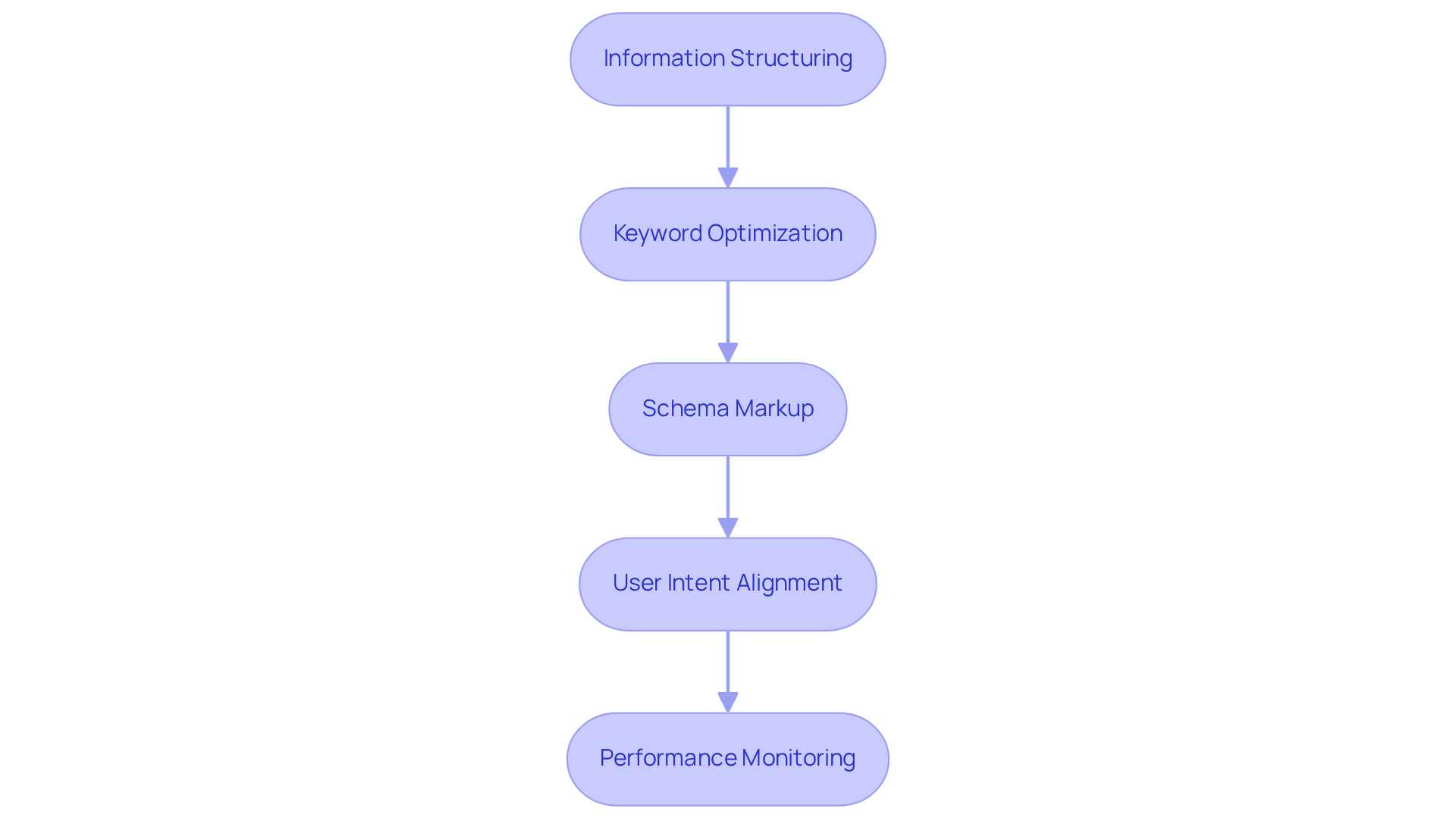 Each box represents a strategy you can use to improve your Clinical SaaS visibility. Follow the arrows to see how each step builds on the previous one, guiding you through the optimization process.