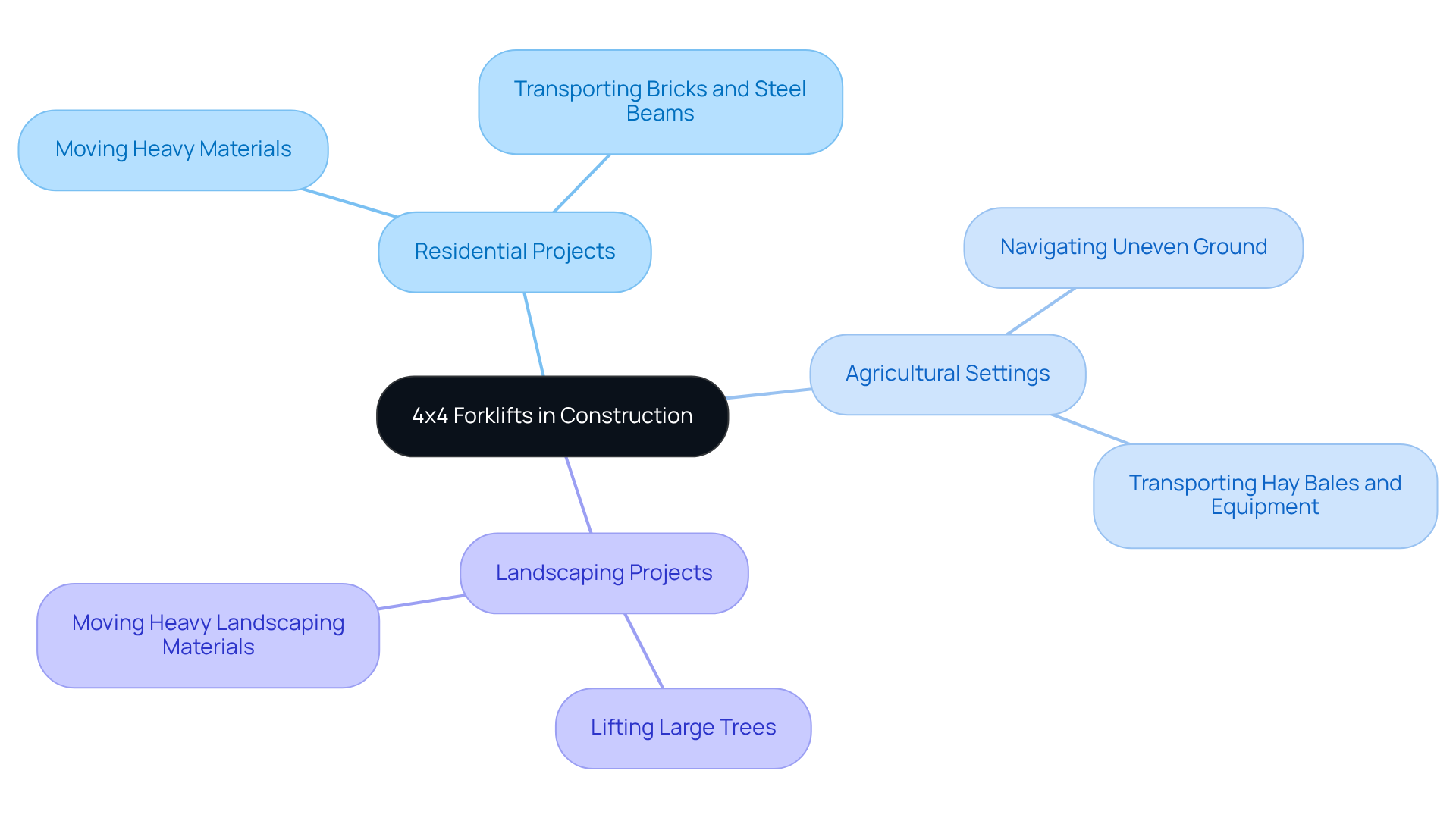 The central node represents the main topic of 4x4 forklifts, while the branches show different industries where they are used. Each sub-branch highlights specific tasks or benefits, helping you understand how these forklifts enhance productivity and safety in various settings.