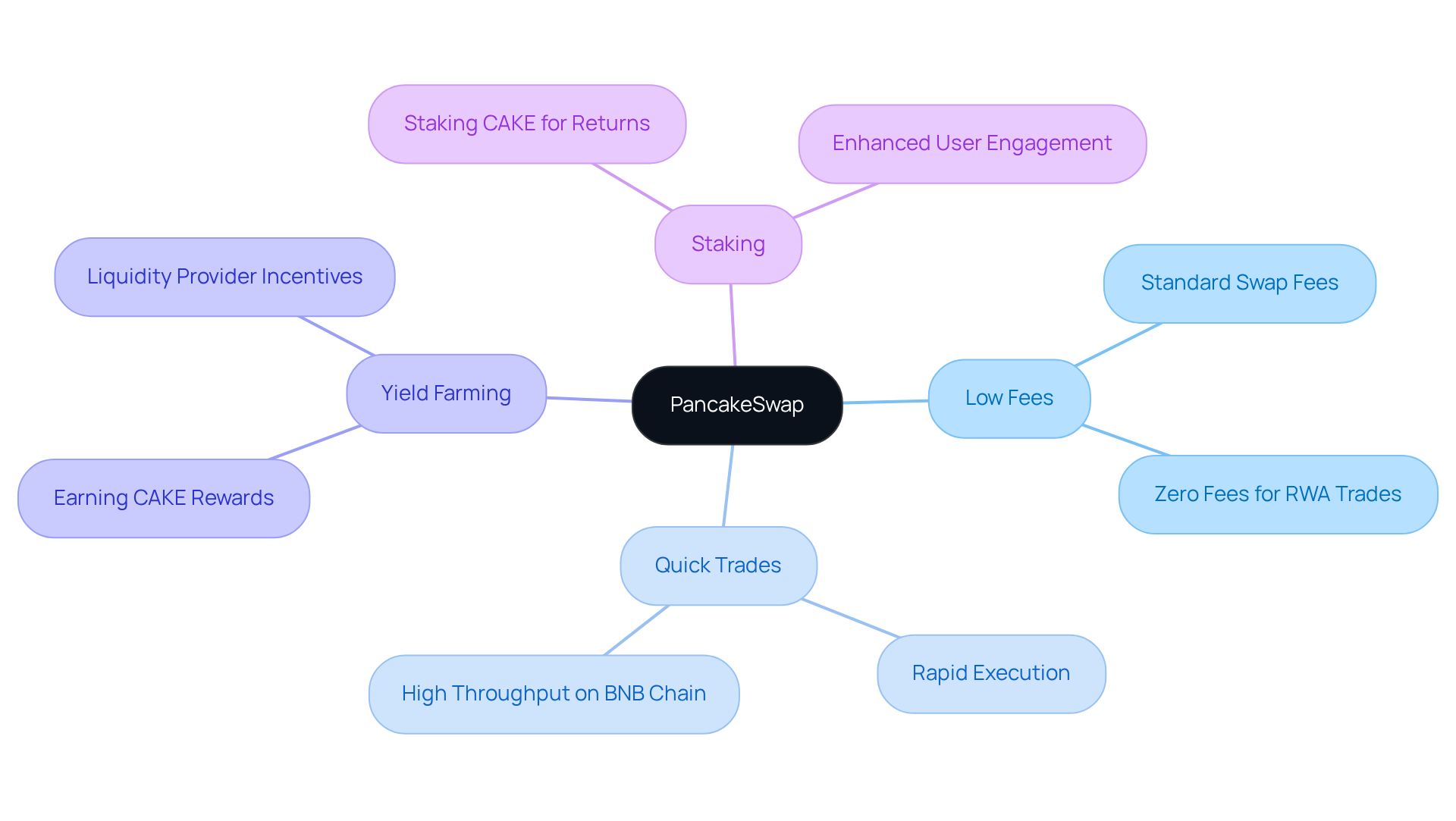 The center represents PancakeSwap, and the branches show its key features. Each branch highlights an important aspect of the platform, making it easy to understand how they contribute to the overall trading experience.