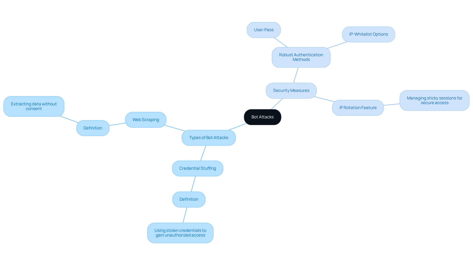 The center represents the main topic of bot attacks. The branches show different types of attacks and the security measures that can be taken to protect against them. Each color-coded section helps you see how everything is connected.