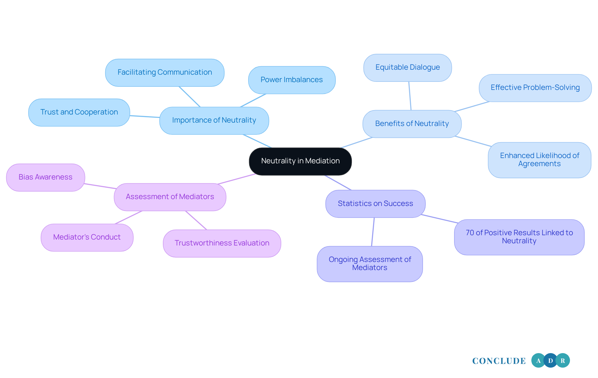 The central idea is neutrality in mediation. Each branch represents an aspect of how neutrality impacts mediation, with sub-branches providing further details. Follow the branches to explore the connections and benefits of having a neutral mediator. The central idea is neutrality in mediation. Each branch represents an aspect of how neutrality impacts mediation, with sub-branches providing further details. Follow the branches to explore the connections and benefits of having a neutral mediator.