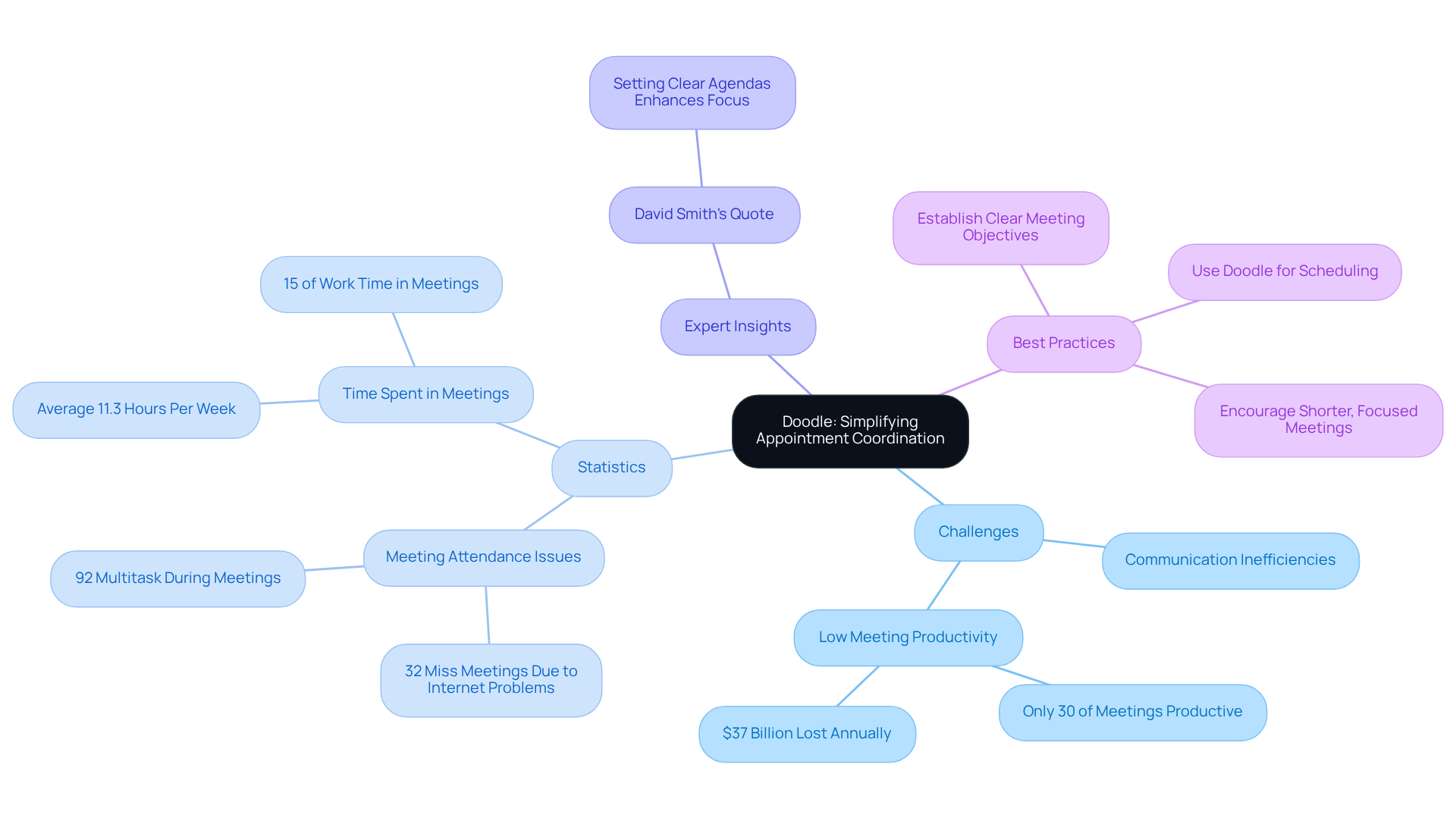 The central node represents Doodle's role in meetings, with branches showing the challenges it addresses, important statistics, expert advice, and practical tips for maximizing its use.