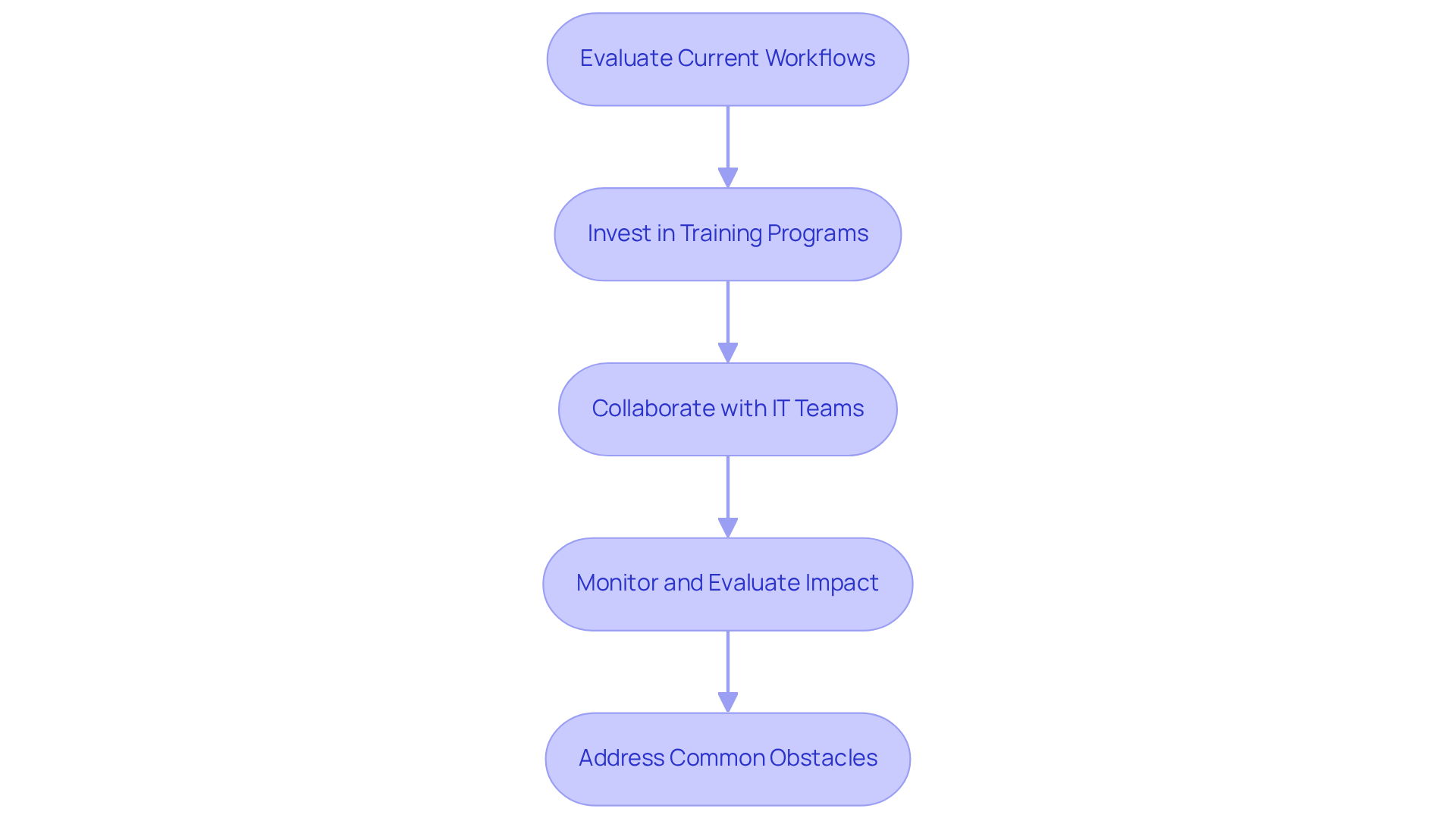 Each box represents a crucial step in the journey of integrating AI into healthcare. Follow the arrows to see how each step leads to the next, guiding you through the process. Each box represents a crucial step in the journey of integrating AI into healthcare. Follow the arrows to see how each step leads to the next, guiding you through the process.