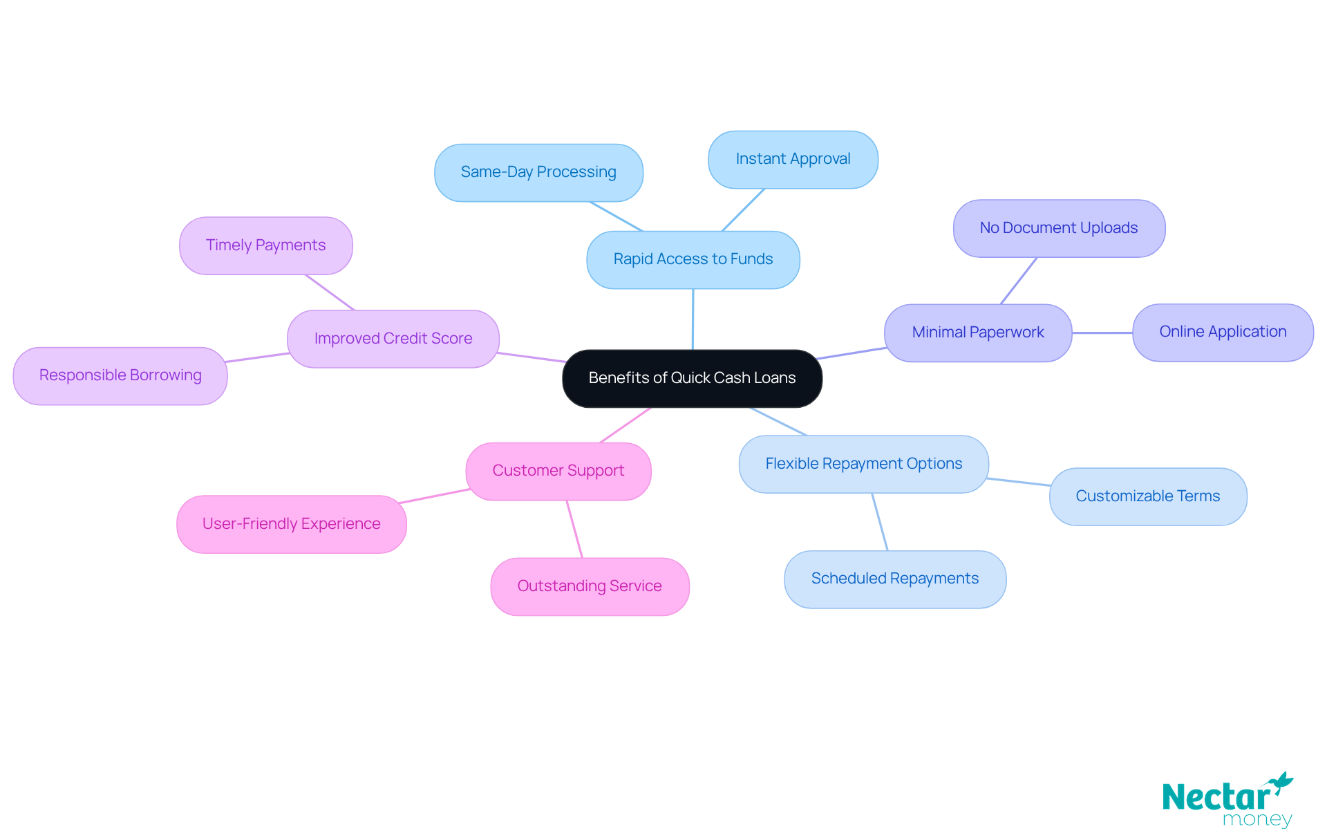 The central node represents the main topic, while the branches show the specific benefits of quick cash loans. Each branch highlights a feature that can help you manage your finances better. The central node represents the main topic, while the branches show the specific benefits of quick cash loans. Each branch highlights a feature that can help you manage your finances better.