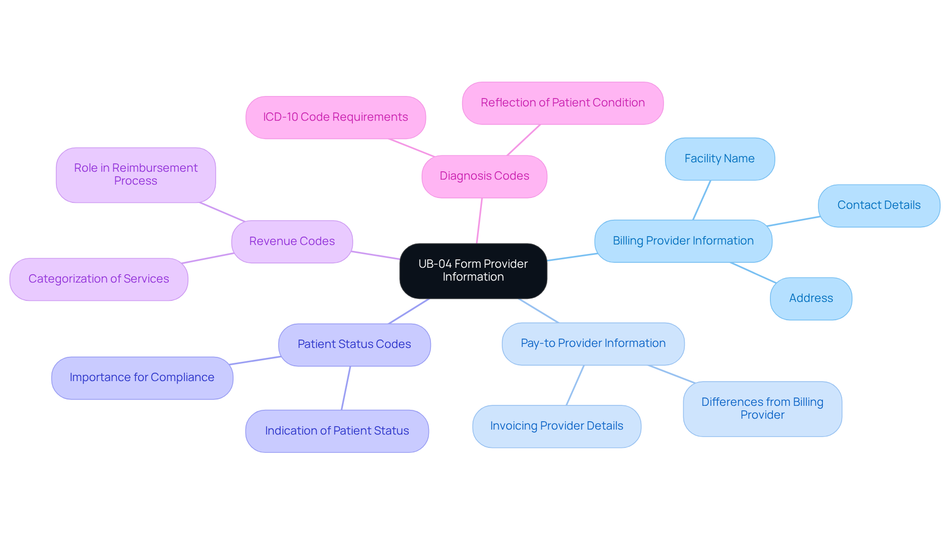 This mindmap starts with the UB-04 form at the center. Each branch represents a different type of information needed for the form. Follow the branches to see what details are important for each category, helping you understand how they all connect to the overall billing process.