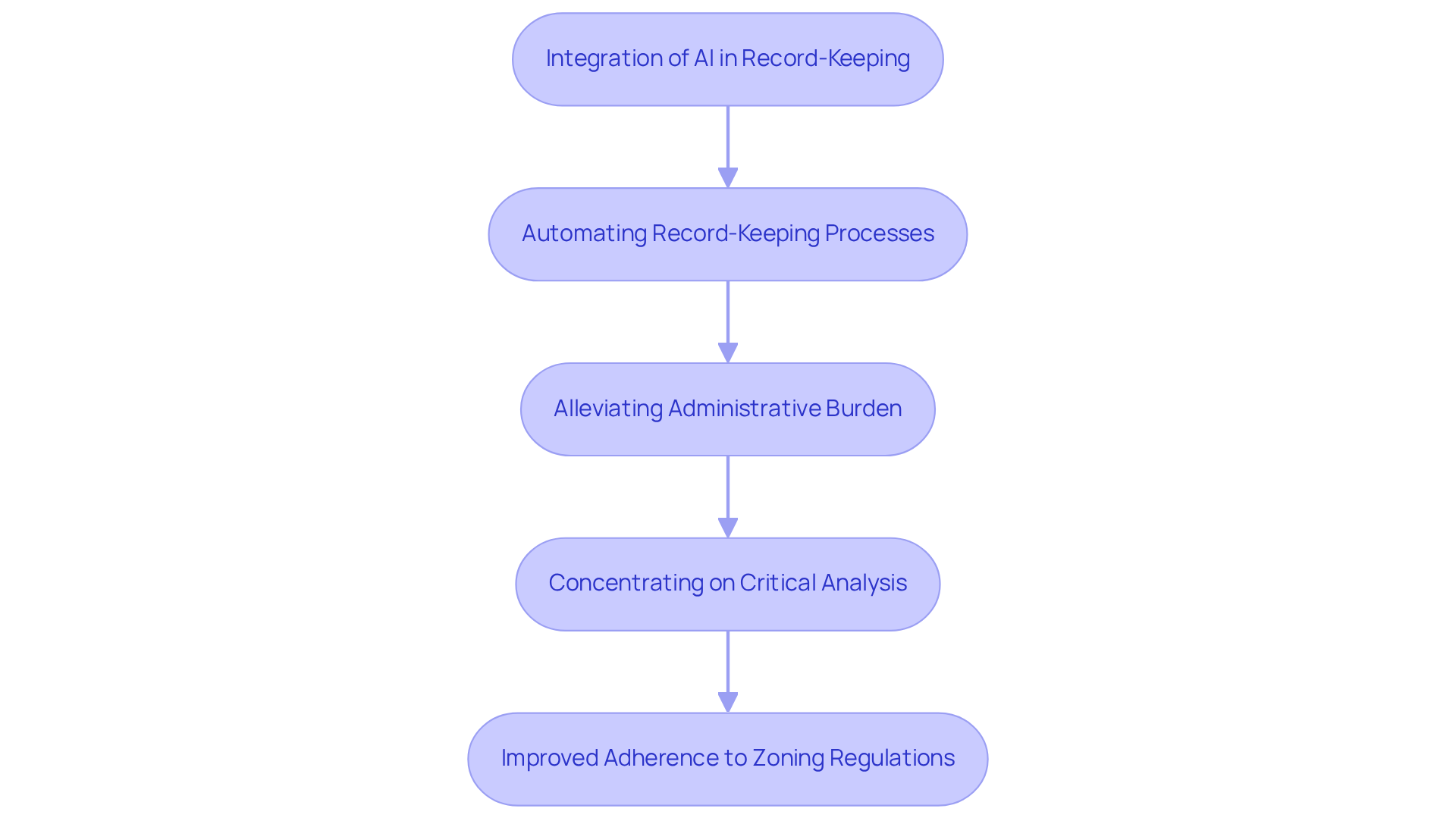 This flowchart shows how implementing AI improves the record-keeping process — each step leads to the next, illustrating how efficiency and compliance are enhanced.