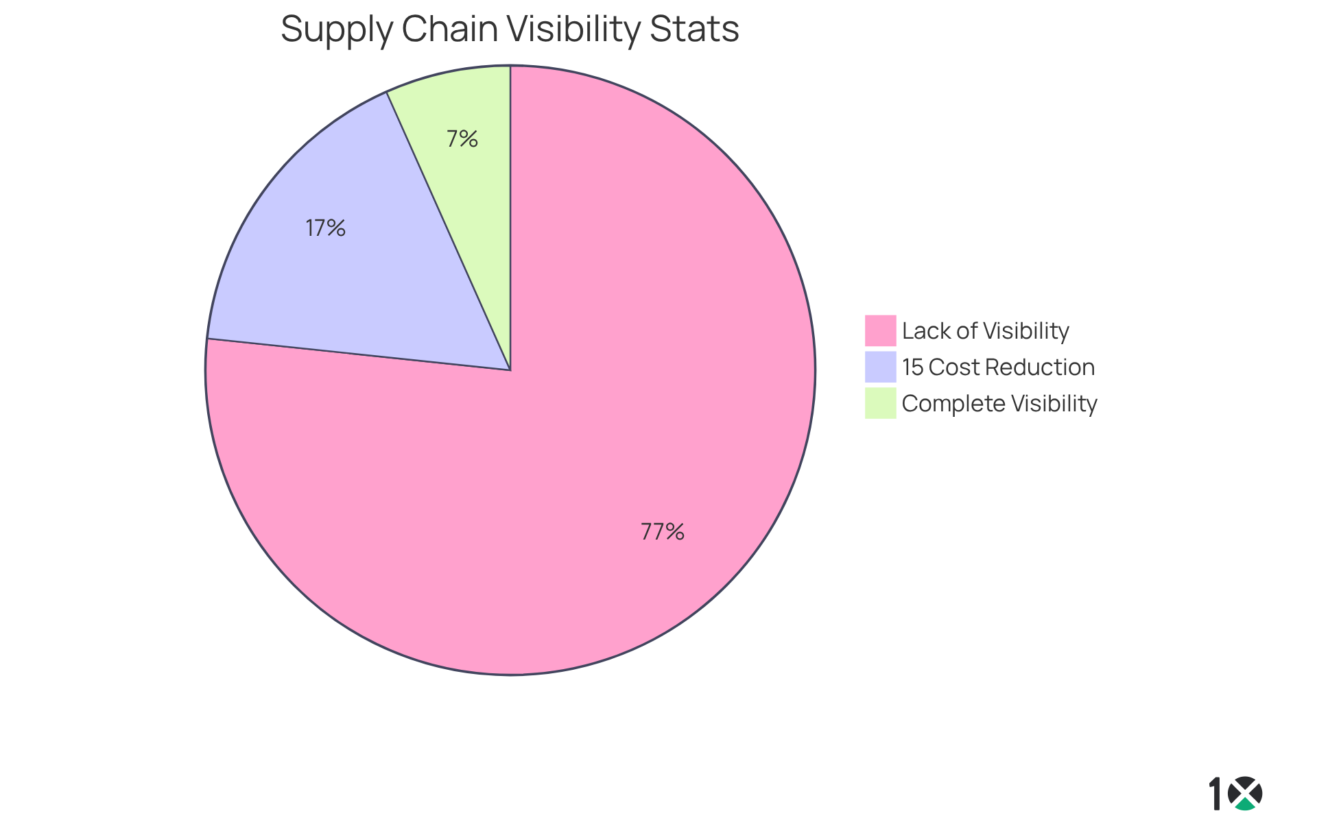 The green slice shows the small percentage of companies with complete visibility, while the red slice illustrates the larger group that lacks it. The blue segment highlights the significant potential cost savings from improved efficiency. The green slice shows the small percentage of companies with complete visibility, while the red slice illustrates the larger group that lacks it. The blue segment highlights the significant potential cost savings from improved efficiency.