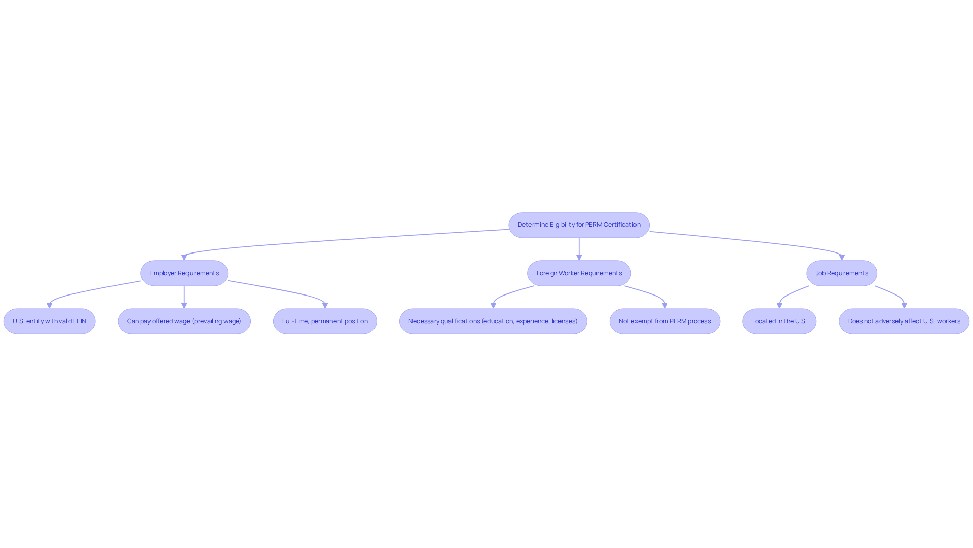 This flowchart guides you through the eligibility criteria for PERM certification. Start at the top and follow the arrows to see what employers, foreign workers, and job positions need to meet to qualify.