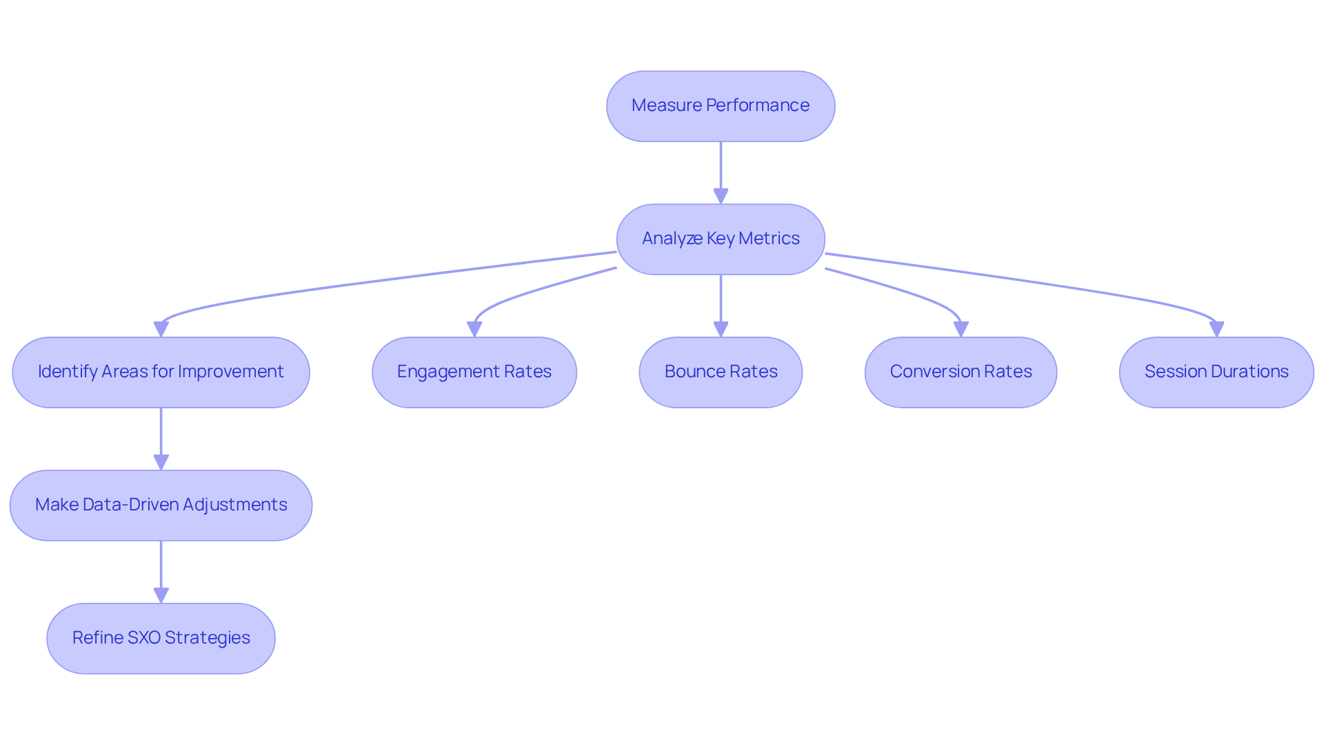 Follow the arrows to see how each step leads to the next in the process of improving your SXO strategies through analytics. Each box represents a key action or metric to focus on.