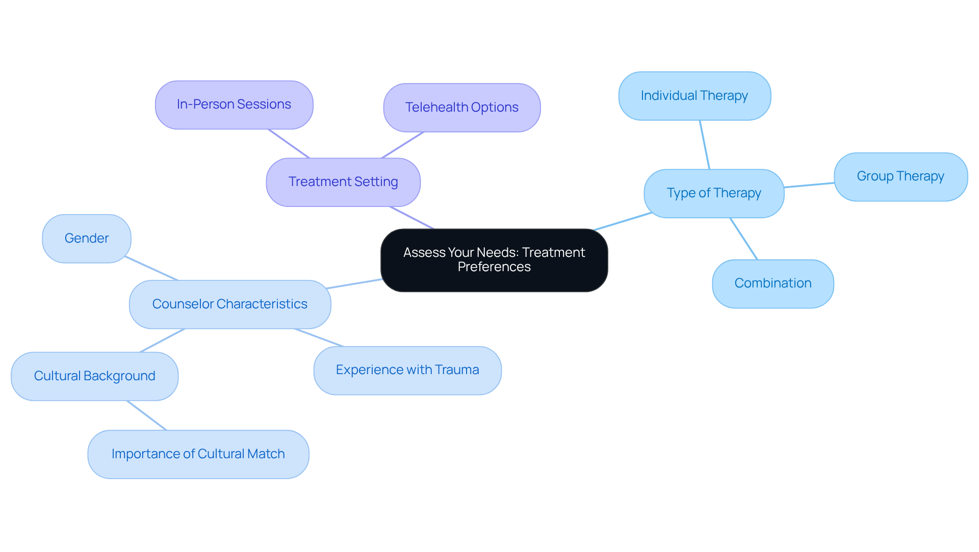 This mindmap helps you visualize the different factors to consider when choosing therapy. Start at the center with your main goal, then explore each branch to see the specific aspects that can influence your decision. This mindmap helps you visualize the different factors to consider when choosing therapy. Start at the center with your main goal, then explore each branch to see the specific aspects that can influence your decision.