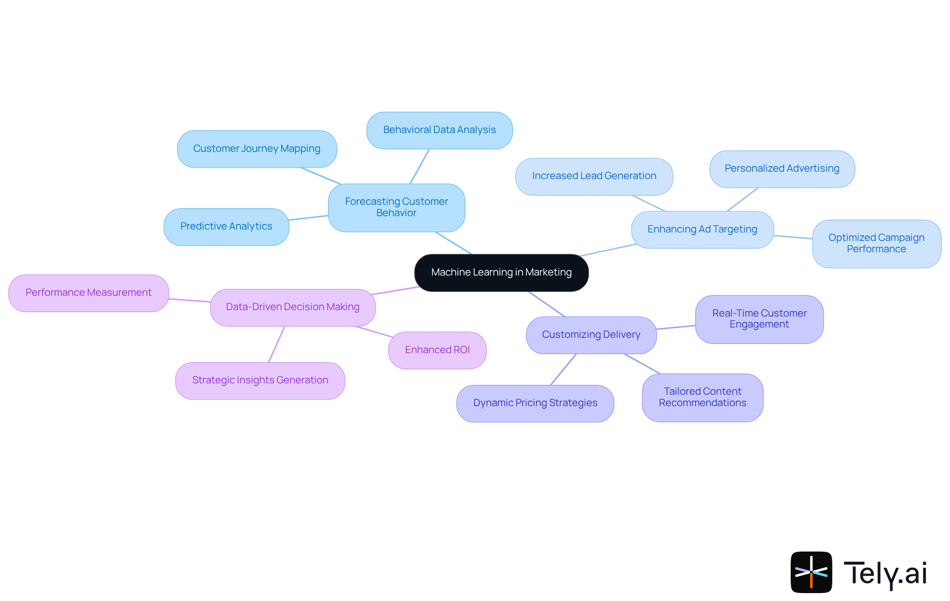 The central node represents the main topic of ML in marketing, while the branches show different ways ML can be applied. Each sub-branch provides more detail on the benefits or specific actions related to that application.