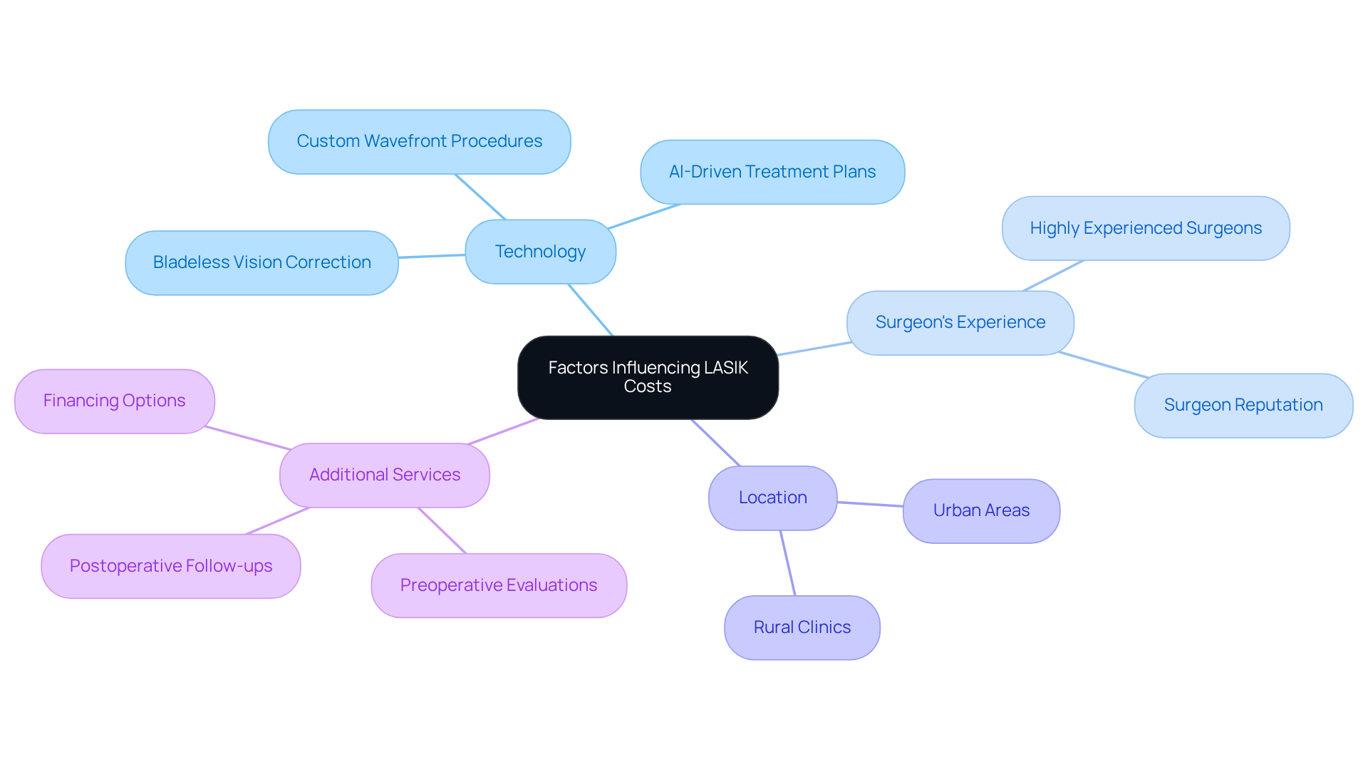 This mindmap shows the different elements that can affect the price of LASIK eye surgery. Each branch represents a major factor, and the sub-branches provide more details about how each factor contributes to the overall cost. Follow the branches to understand how these elements connect and influence your financial decisions regarding LASIK. This mindmap shows the different elements that can affect the price of LASIK eye surgery. Each branch represents a major factor, and the sub-branches provide more details about how each factor contributes to the overall cost. Follow the branches to understand how these elements connect and influence your financial decisions regarding LASIK.