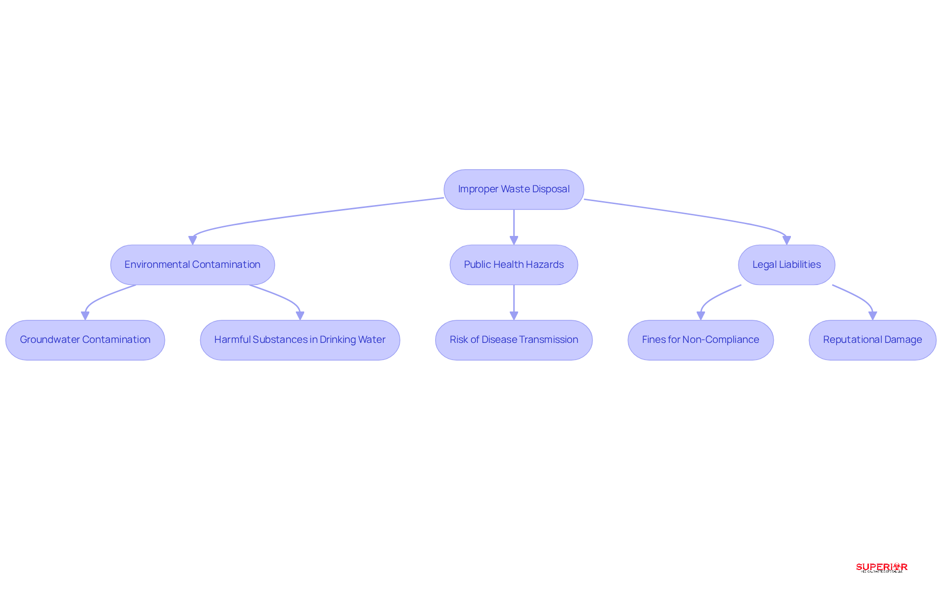 Master Unregulated Waste Management for Healthcare Facilities ...