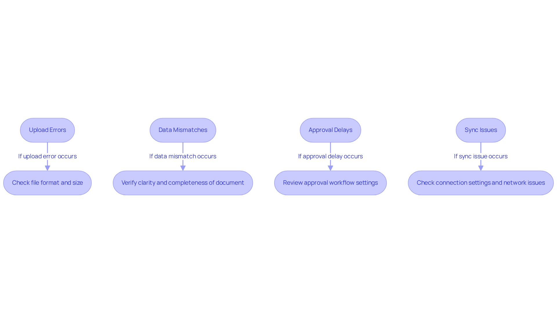 Each box represents a common issue you might face. Follow the arrows to see the steps you can take to resolve each problem and keep your bill processing smooth. Each box represents a common issue you might face. Follow the arrows to see the steps you can take to resolve each problem and keep your bill processing smooth.