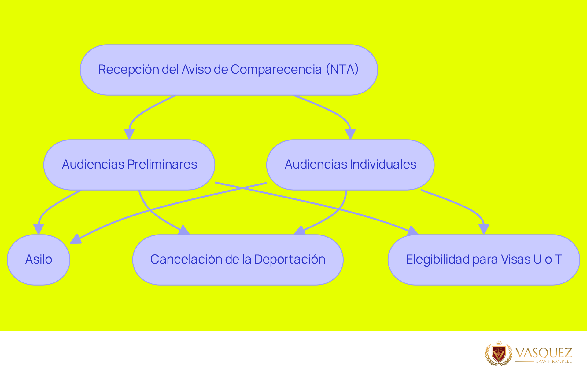 Cada cuadro representa una etapa del proceso de defensa de deportación. Sigue las flechas para entender cómo se mueve un individuo a través de este proceso legal y qué opciones tiene en cada etapa. Cada cuadro representa una etapa del proceso de defensa de deportación. Sigue las flechas para entender cómo se mueve un individuo a través de este proceso legal y qué opciones tiene en cada etapa.