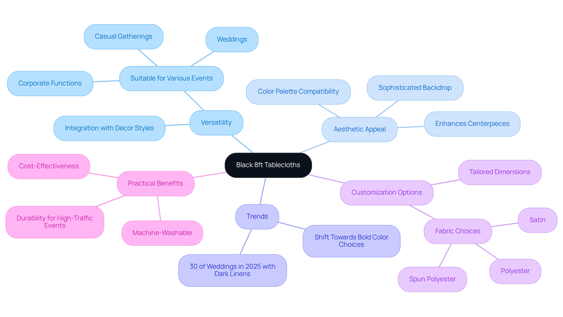 The central node represents the main topic, while the branches show different aspects of the tablecloths. Each branch highlights how they contribute to event planning, making it easy to understand their importance.